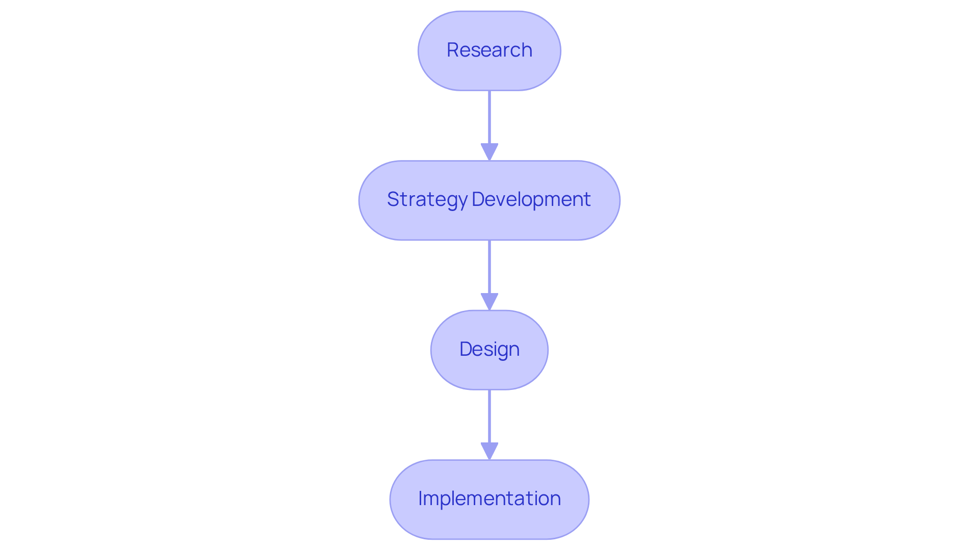 Each box represents a key stage in the rebranding journey. Follow the arrows to see how each step leads to the next, guiding wineries through their transformation.