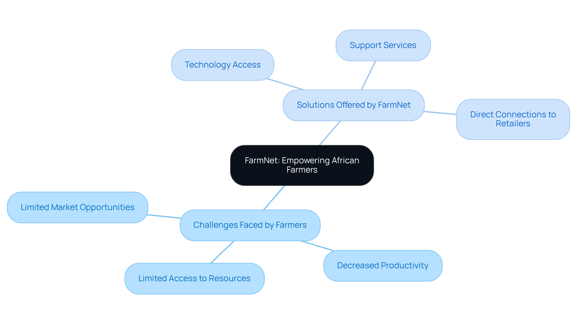 The central node represents FarmNet's mission, while the branches show the challenges farmers face and the solutions FarmNet provides. Follow the branches to understand how these elements connect and contribute to empowering farmers.