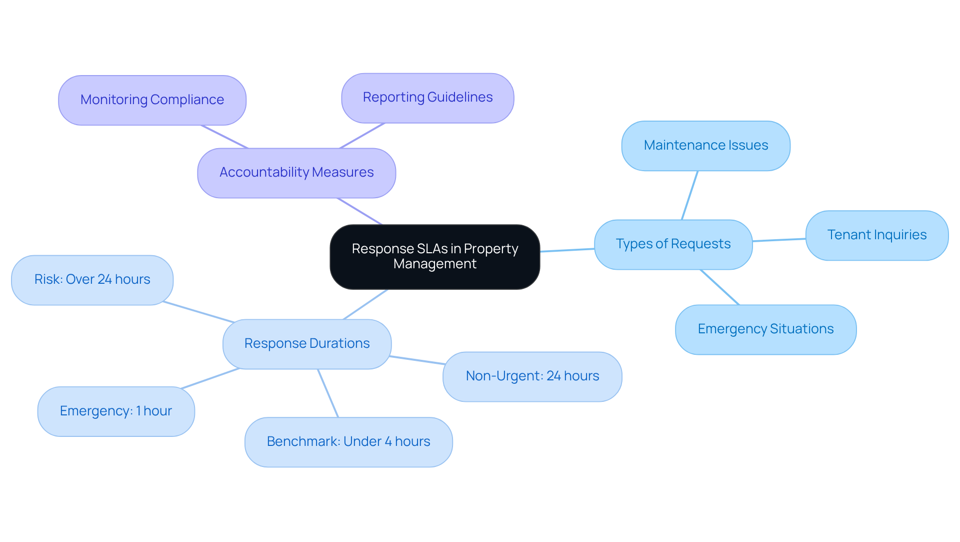 This mindmap starts with the central idea of SLAs in property management. Each branch represents a key component of SLAs, helping you see how they relate to each other and the overall goal of improving resident satisfaction.