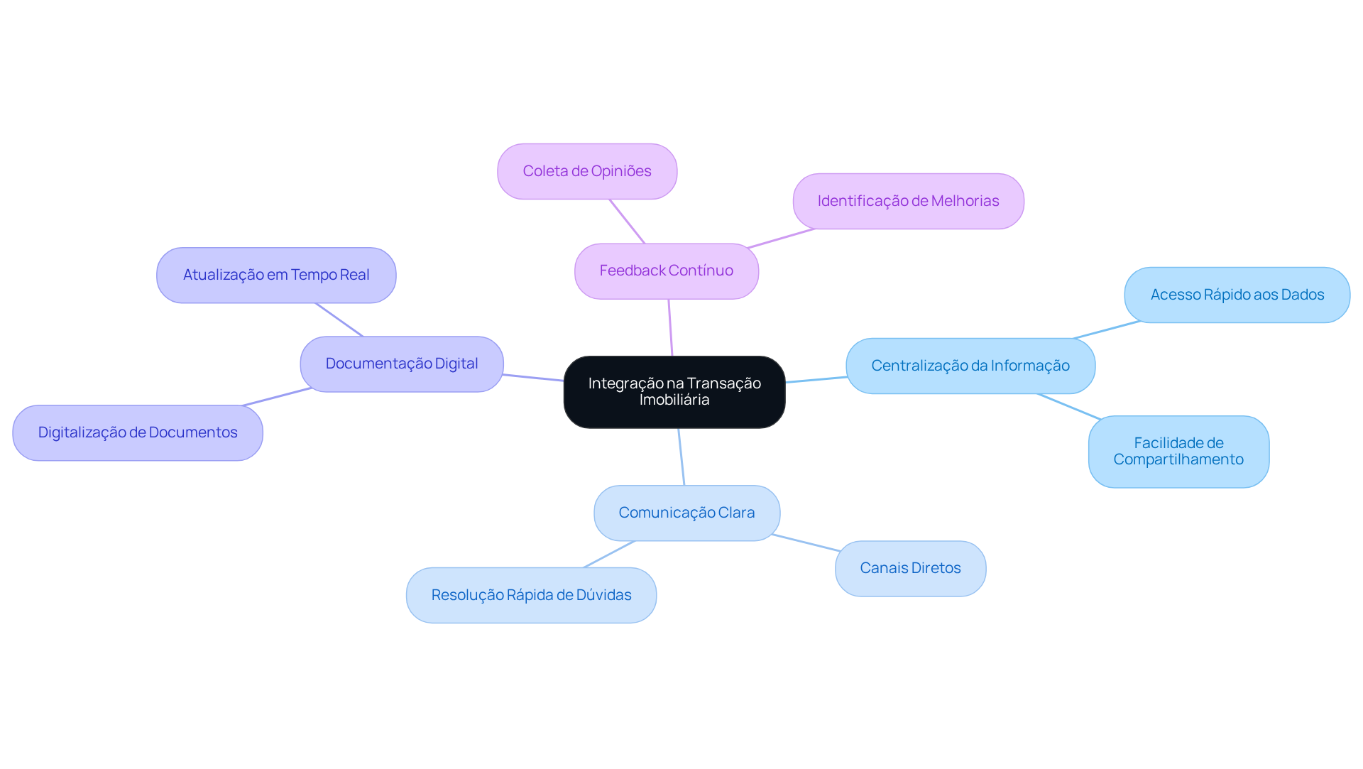 O nó central representa a integração na transação imobiliária, enquanto as ramificações mostram os principais componentes que ajudam a alcançar essa integração. Siga as ramificações para entender como cada parte contribui para o processo.