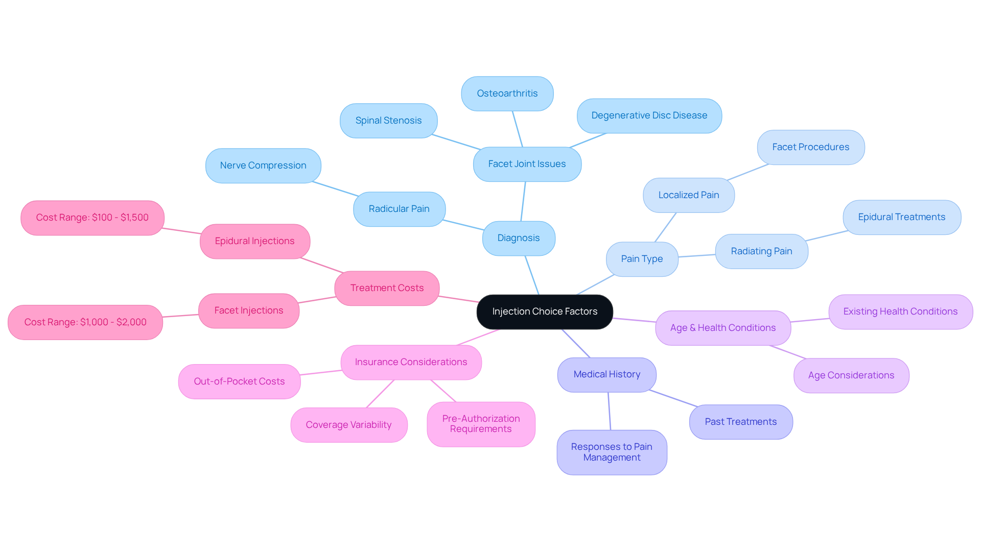 This mindmap helps you visualize the various factors that influence the choice between facet and epidural injections. Start at the center with the main topic, then follow the branches to explore different considerations like your diagnosis, pain type, and treatment costs. Each branch represents a key area to think about when making your decision.