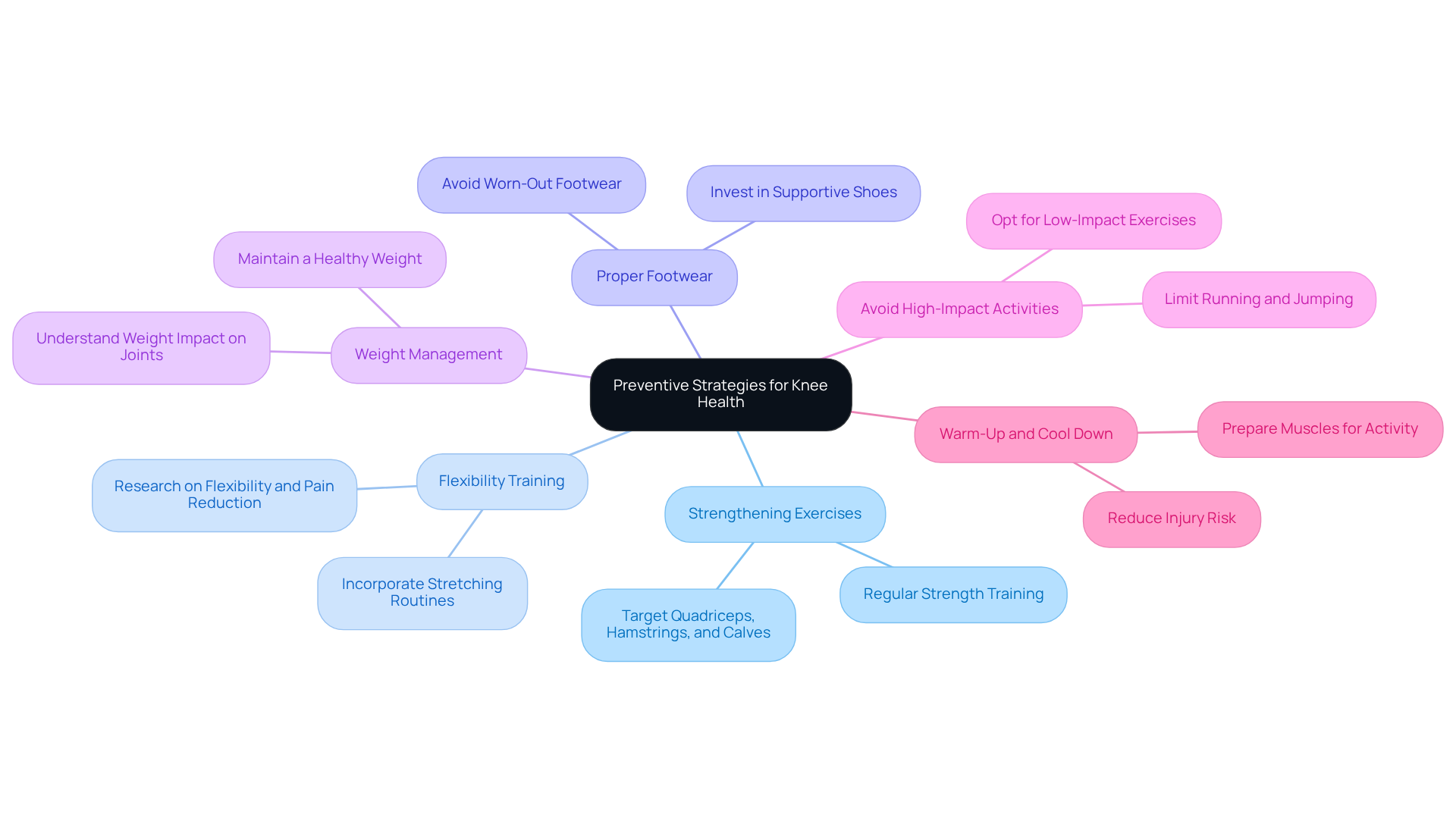 The center represents the main focus on knee health, while the branches show different strategies you can adopt. Each color-coded branch leads to specific actions or tips that can help improve your joint health.