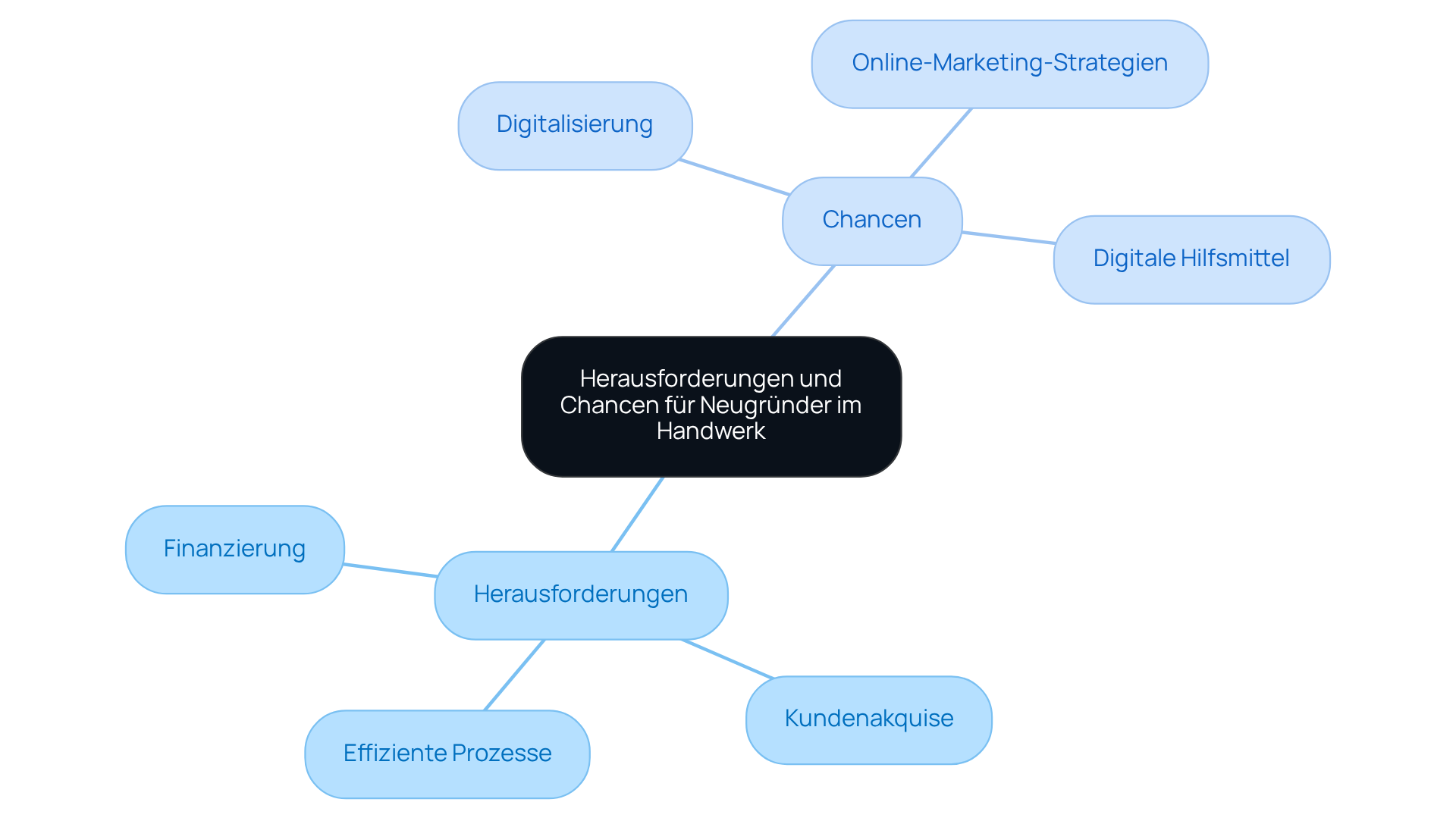 In der Mitte sehen Sie die Hauptthemen. Die Äste zeigen die Herausforderungen und Chancen, die Neugründer im Handwerk erwarten. Jeder Ast und Unterast hilft Ihnen, die verschiedenen Aspekte und deren Zusammenhänge besser zu verstehen.