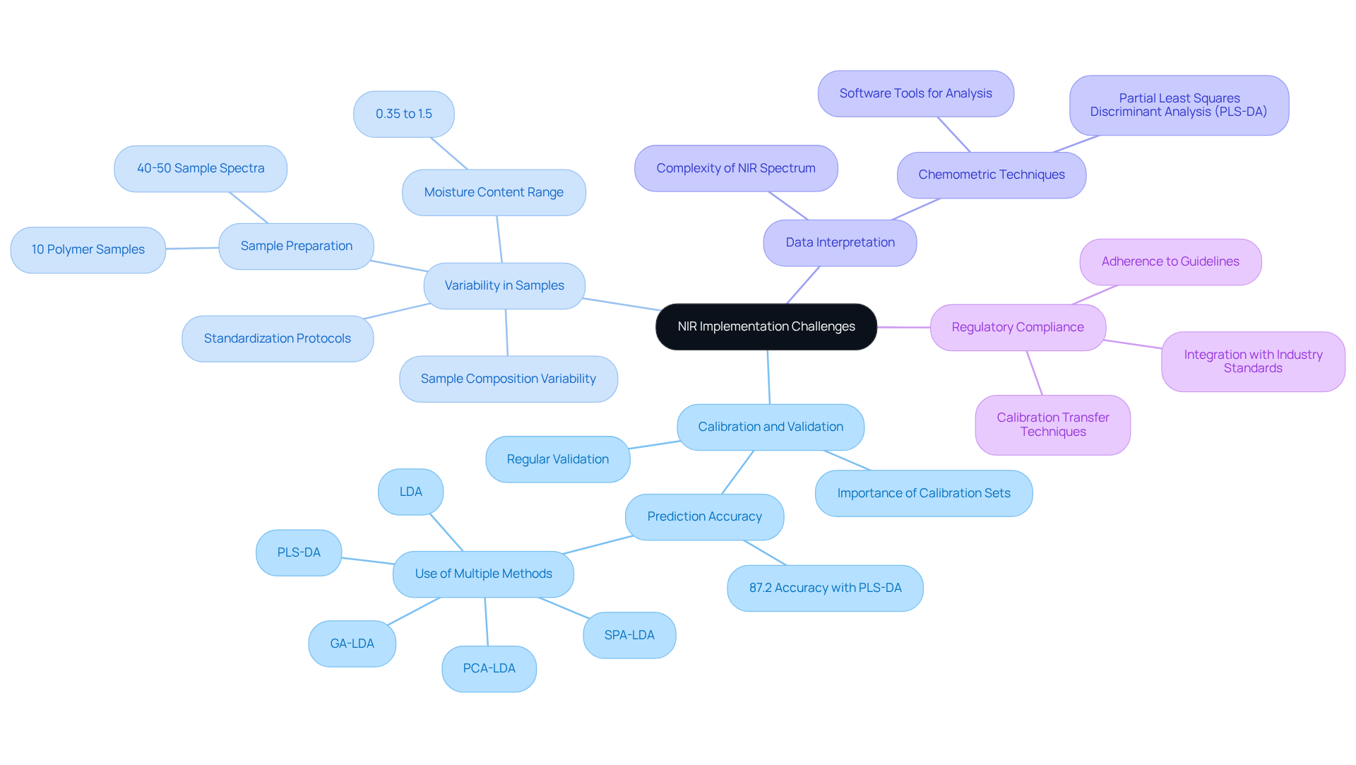 The central node represents the overall theme of NIR implementation challenges. Each branch indicates a specific challenge, with sub-branches providing deeper details about that challenge. This structure helps you navigate through complex information easily. The central node represents the overall theme of NIR implementation challenges. Each branch indicates a specific challenge, with sub-branches providing deeper details about that challenge. This structure helps you navigate through complex information easily.