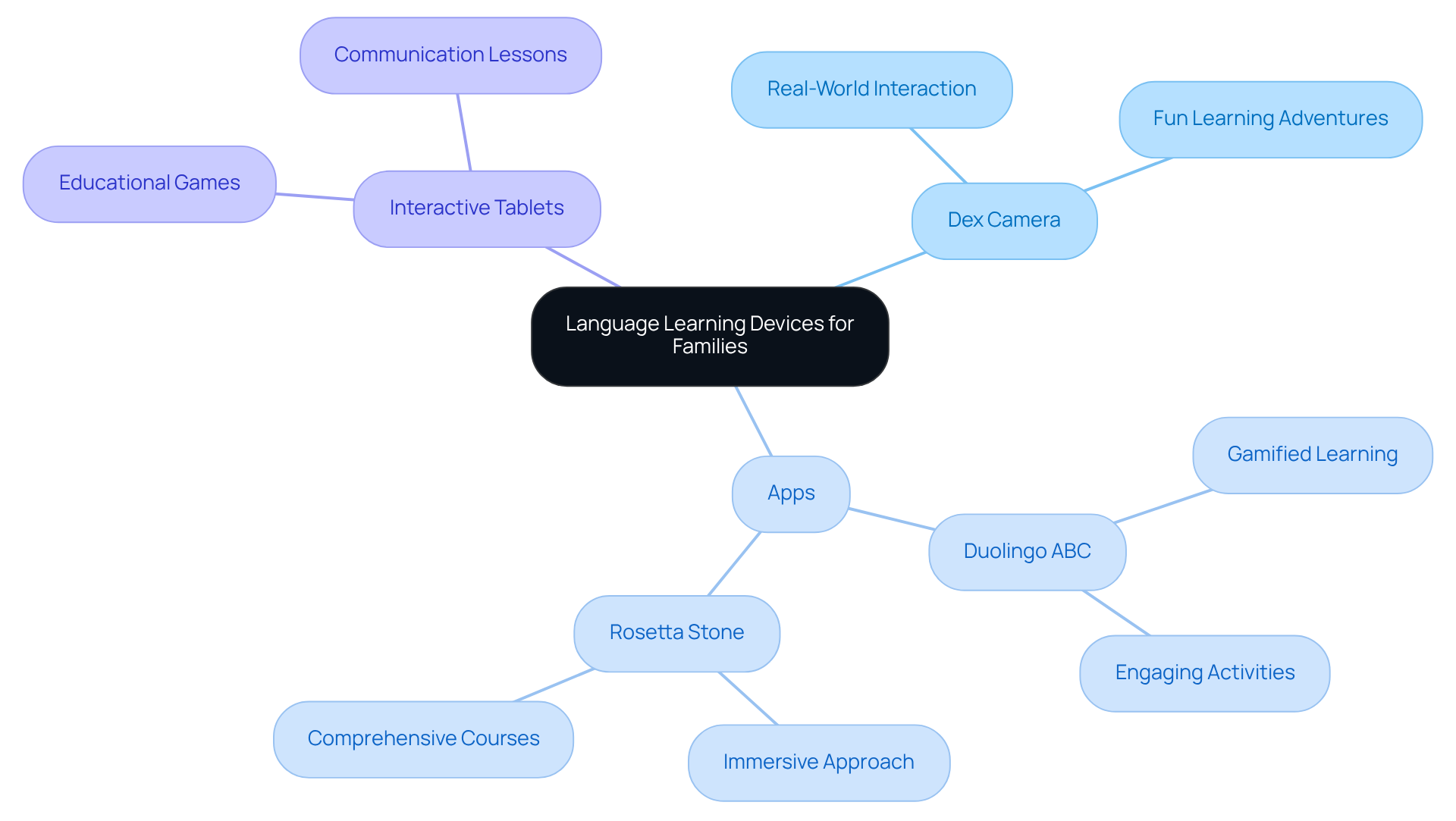 The central node represents the main topic, while the branches show different devices and apps. Each sub-branch highlights specific features, making it easy to understand the options available for enhancing language learning.
