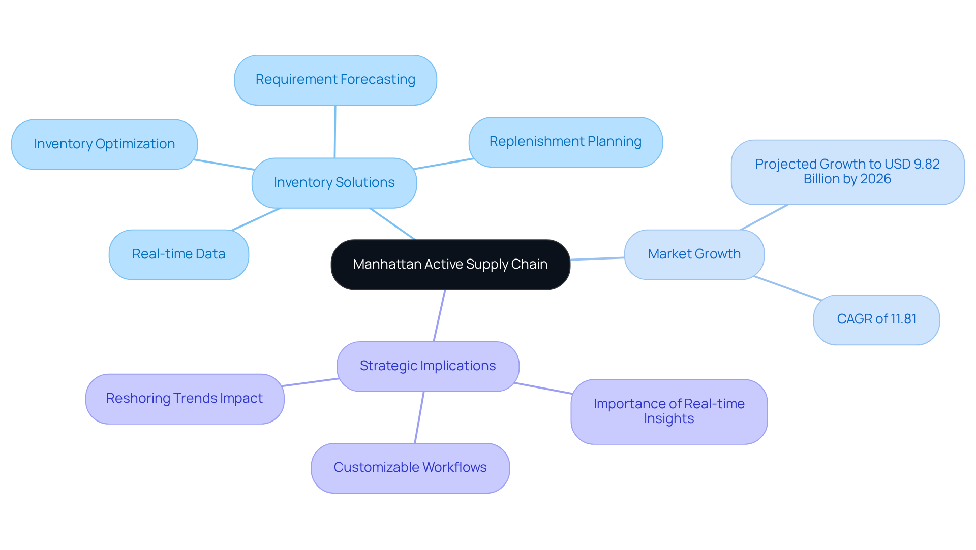 The central node represents the main topic, while branches show key features, market trends, and strategic insights. Follow the branches to explore how these elements connect and contribute to effective inventory management.