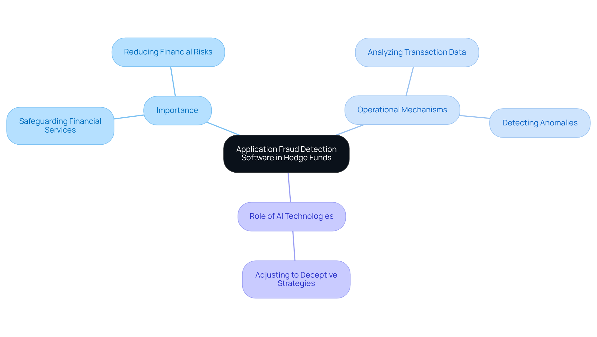 This mindmap starts with the main topic at the center and branches out to show how different aspects of application fraud detection software are connected. Each branch represents a key area of focus, helping you see the relationships and importance of each part in the context of hedge funds.