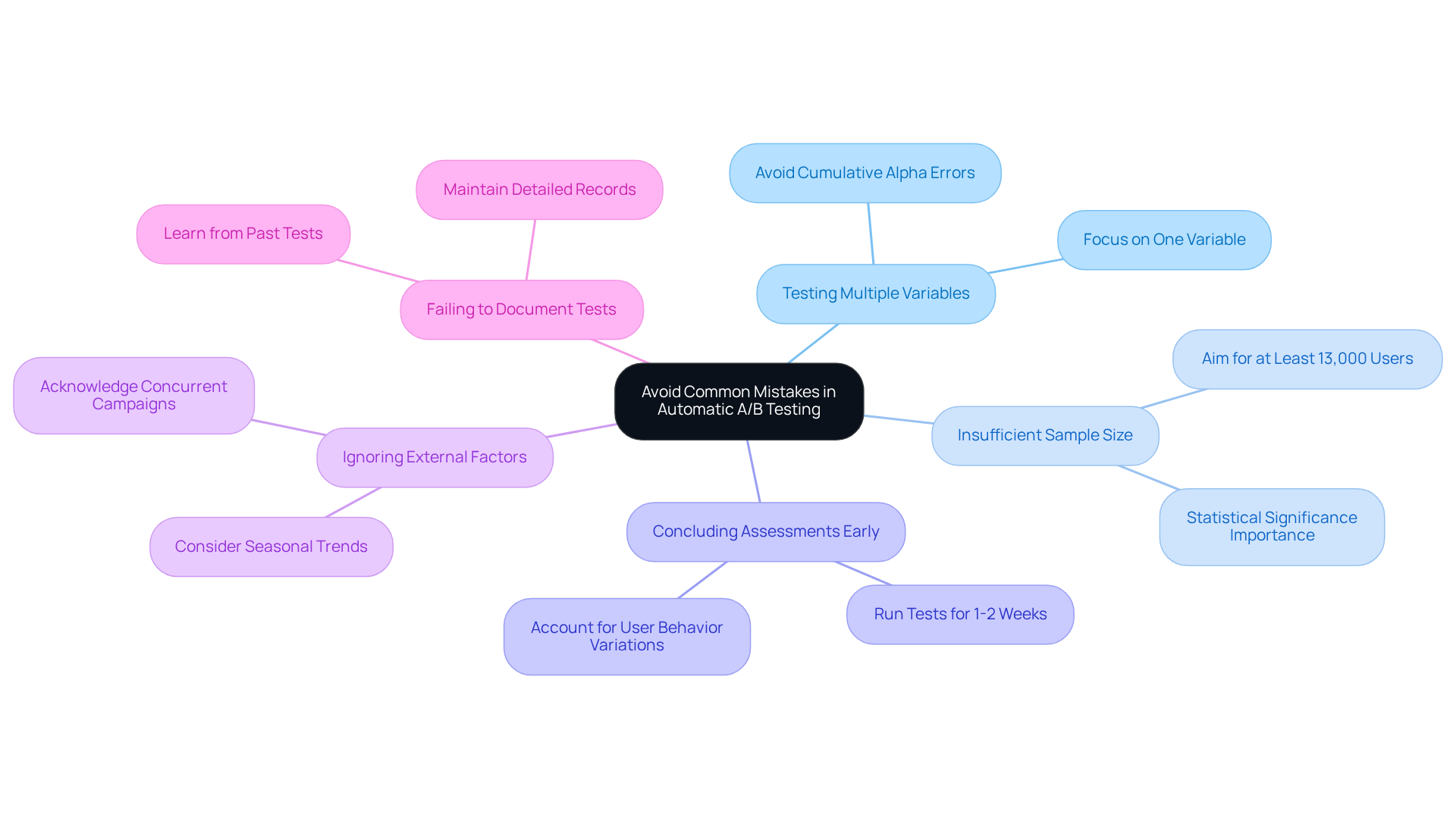 The central node represents the main topic, while each branch highlights a specific mistake to avoid. Follow the branches to explore key insights and tips related to each mistake.