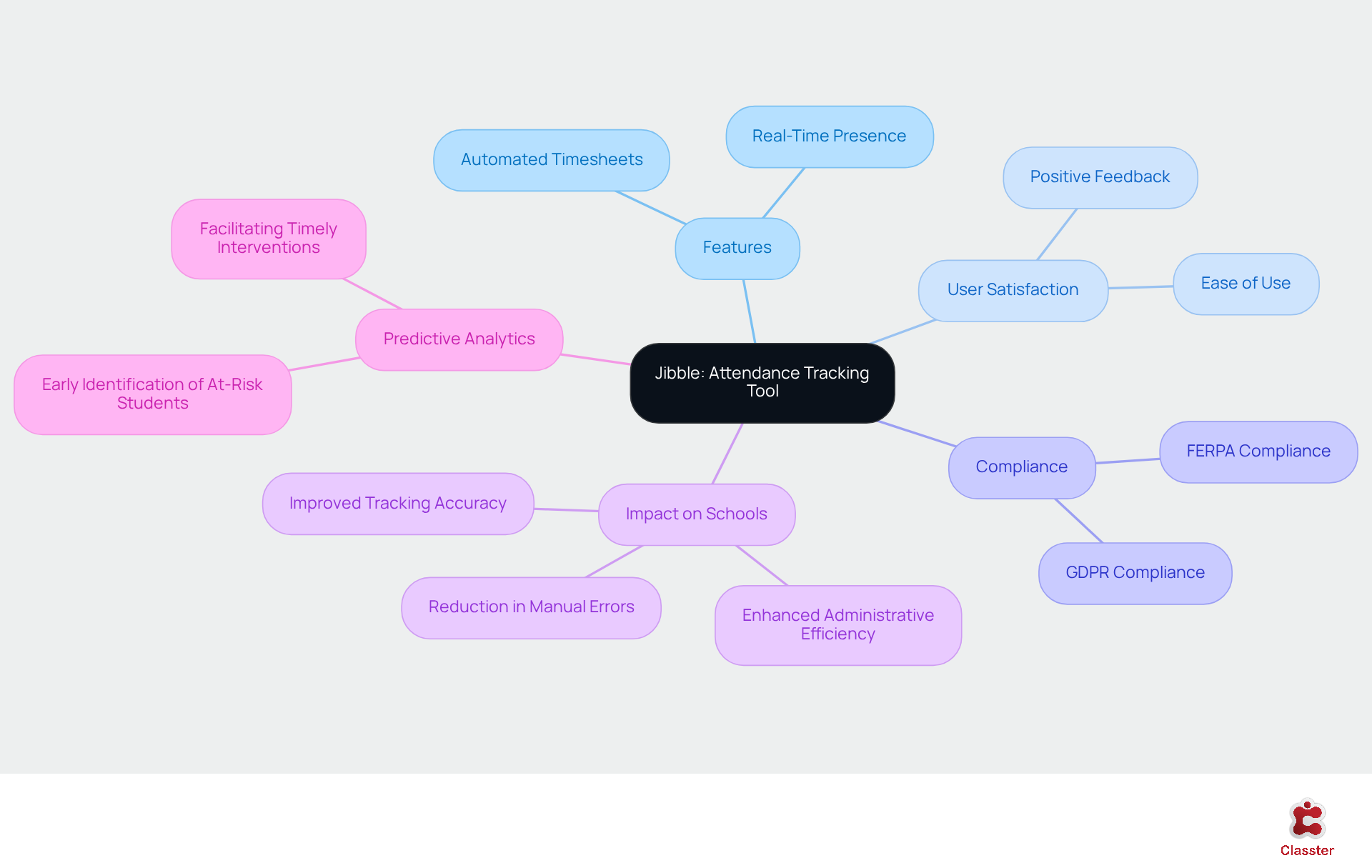 The central node represents Jibble, and the branches show its various features and benefits. Each branch highlights how Jibble supports educators and students, making it easier to understand its overall value.