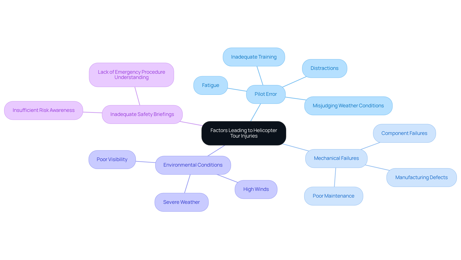 This mindmap starts with the main topic in the center and branches out to show different factors that can lead to injuries during helicopter tours. Each branch represents a key area of concern, and the sub-branches provide more detail about specific issues within those areas. This structure helps you see how various elements are interconnected and highlights the complexity of ensuring safety in helicopter tours. This mindmap starts with the main topic in the center and branches out to show different factors that can lead to injuries during helicopter tours. Each branch represents a key area of concern, and the sub-branches provide more detail about specific issues within those areas. This structure helps you see how various elements are interconnected and highlights the complexity of ensuring safety in helicopter tours.