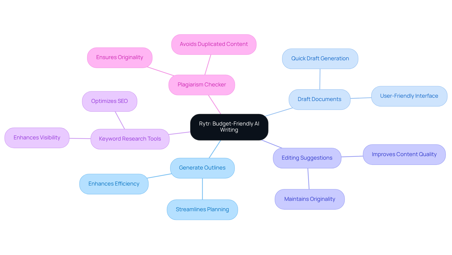 The center shows Rytr as a cost-effective tool, and the branches illustrate its main features and how they help smaller companies with compliance documentation.