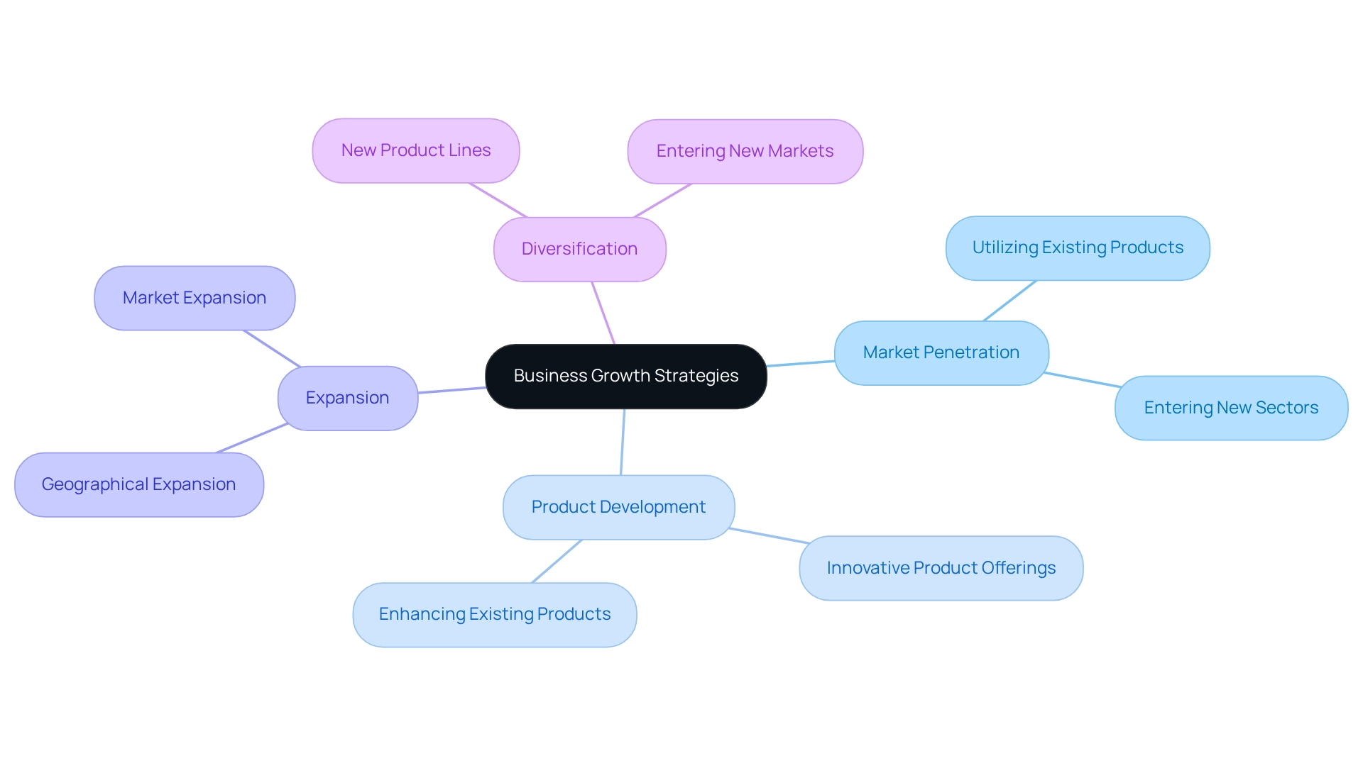 The central node represents the overall concept of business growth strategies, while each branch illustrates a specific strategy. The sub-branches can include examples or explanations for further clarity.