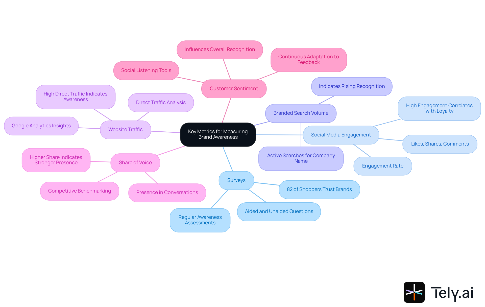 The center represents the main topic of brand awareness, while each branch shows a different metric that helps measure it. Follow the branches to see how each metric contributes to understanding brand awareness. The center represents the main topic of brand awareness, while each branch shows a different metric that helps measure it. Follow the branches to see how each metric contributes to understanding brand awareness.