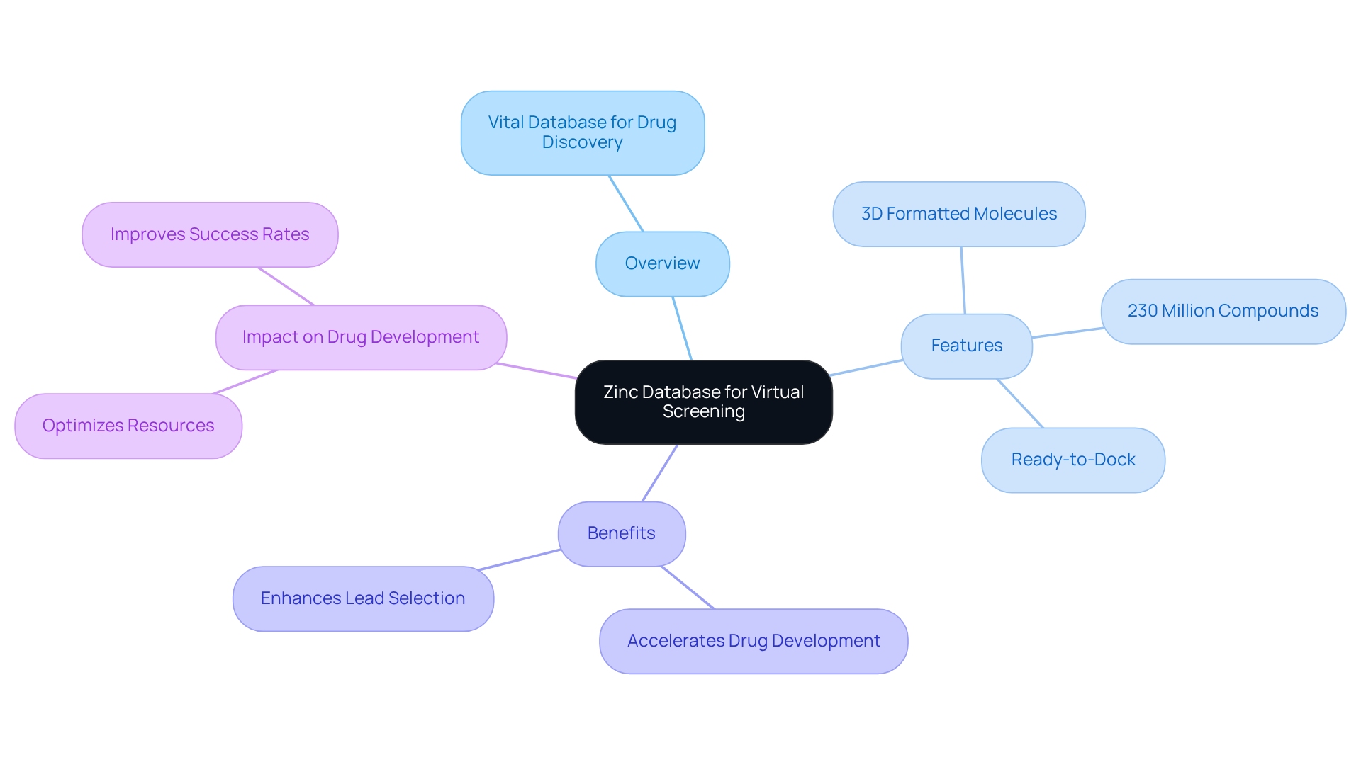 The central node represents the Zinc database, while the branches show its features, benefits, and overall impact on drug discovery. Each branch helps you understand how Zinc contributes to the pharmaceutical research process.