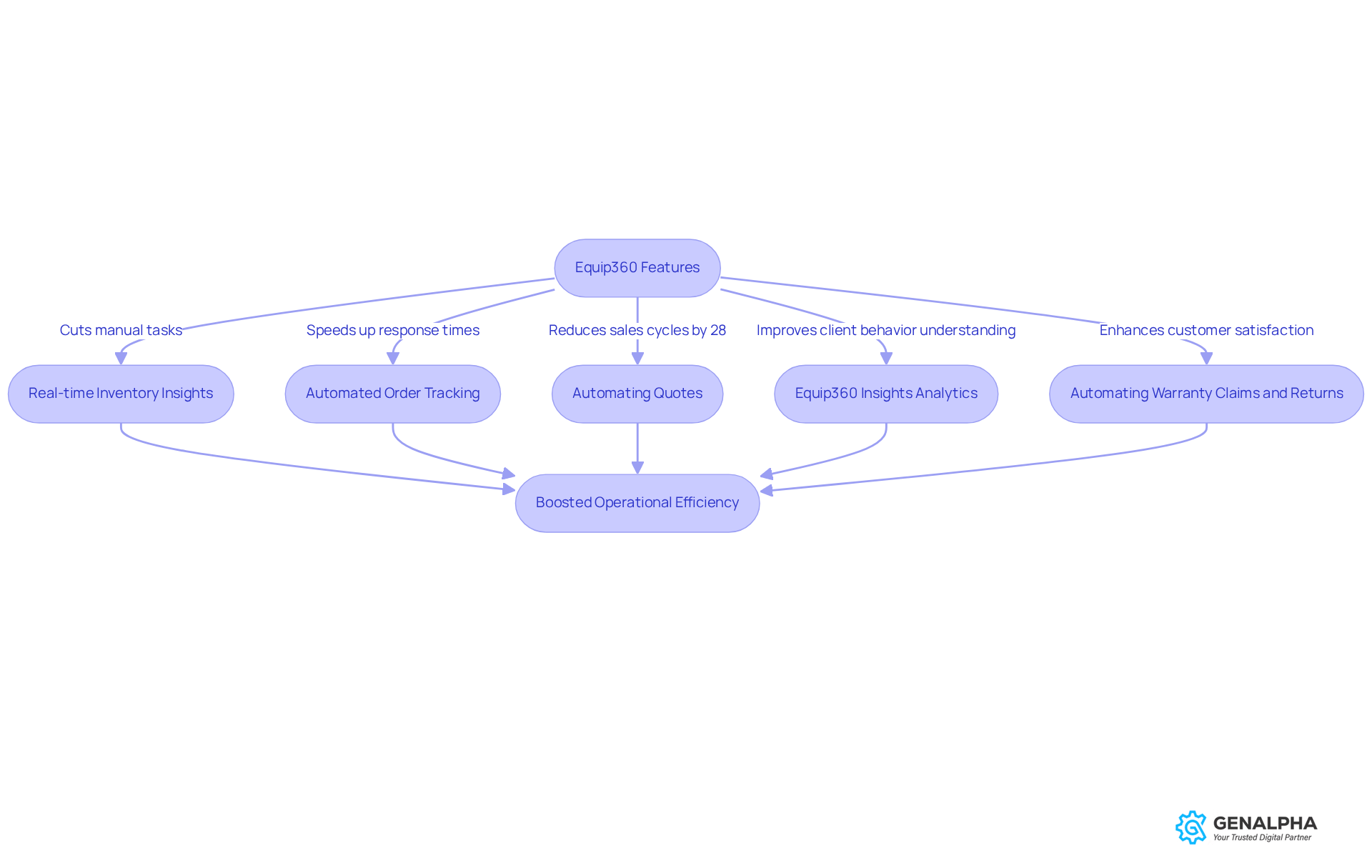 This flowchart shows how different features of the Equip360 platform lead to improved operational efficiency. Each box represents a feature, and the arrows indicate how they contribute to better performance in your business. Follow the flow to see how automating tasks can transform your operations!