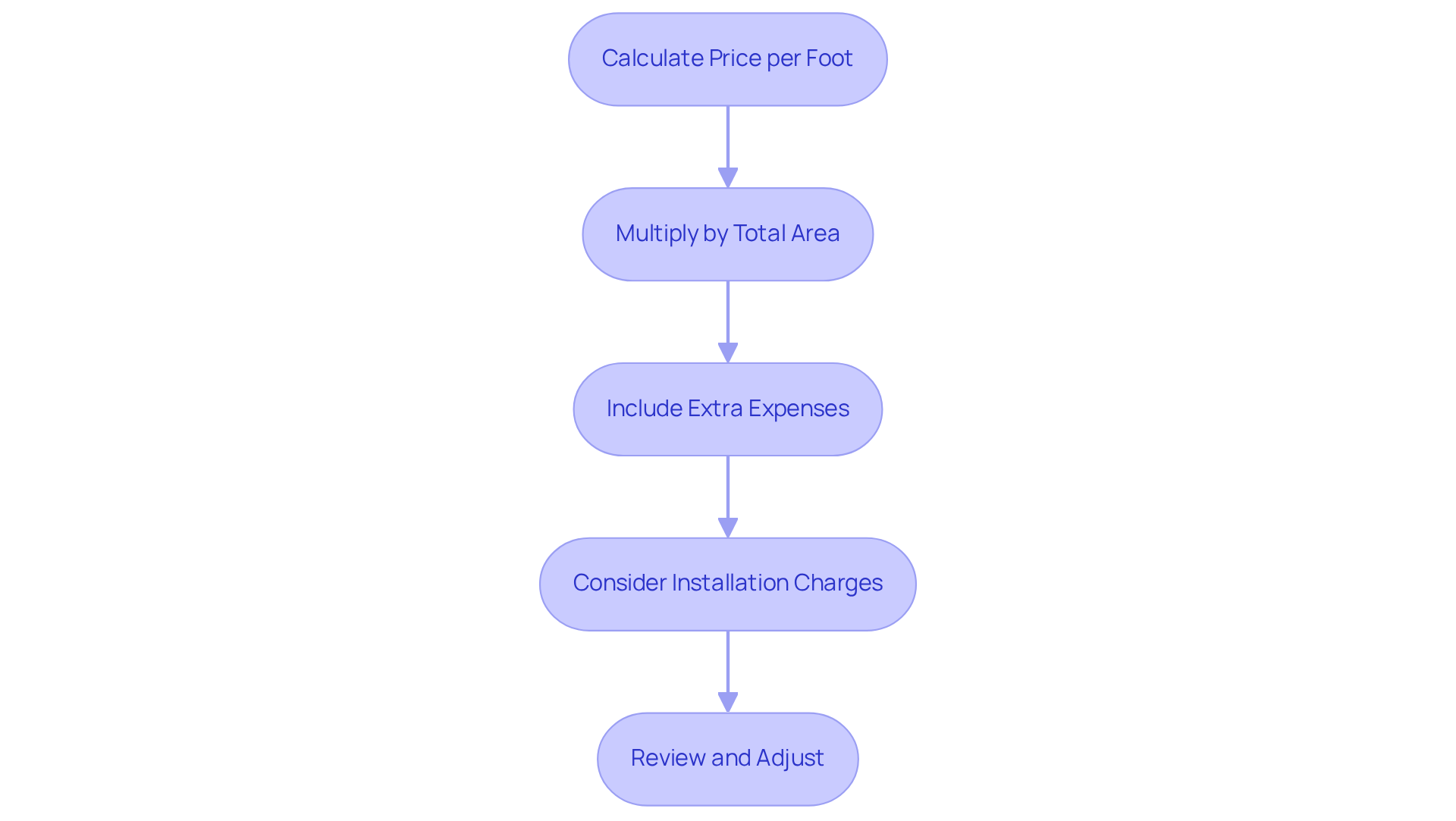 Each box represents a step in calculating the total cost of your artificial grass installation. Follow the arrows to see how each step leads to the next, ensuring you account for all necessary factors.