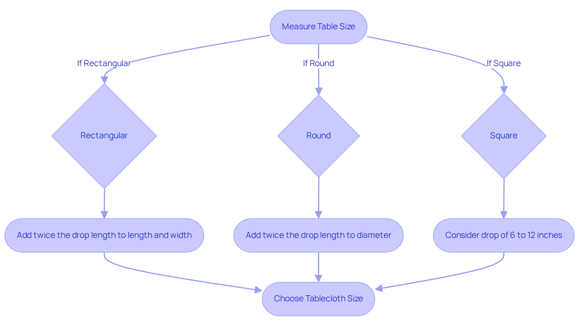 Follow the arrows to see how to measure your table and choose the right tablecloth size based on its shape. Each box represents a step in the process, making it easy to understand what to do next. Follow the arrows to see how to measure your table and choose the right tablecloth size based on its shape. Each box represents a step in the process, making it easy to understand what to do next.