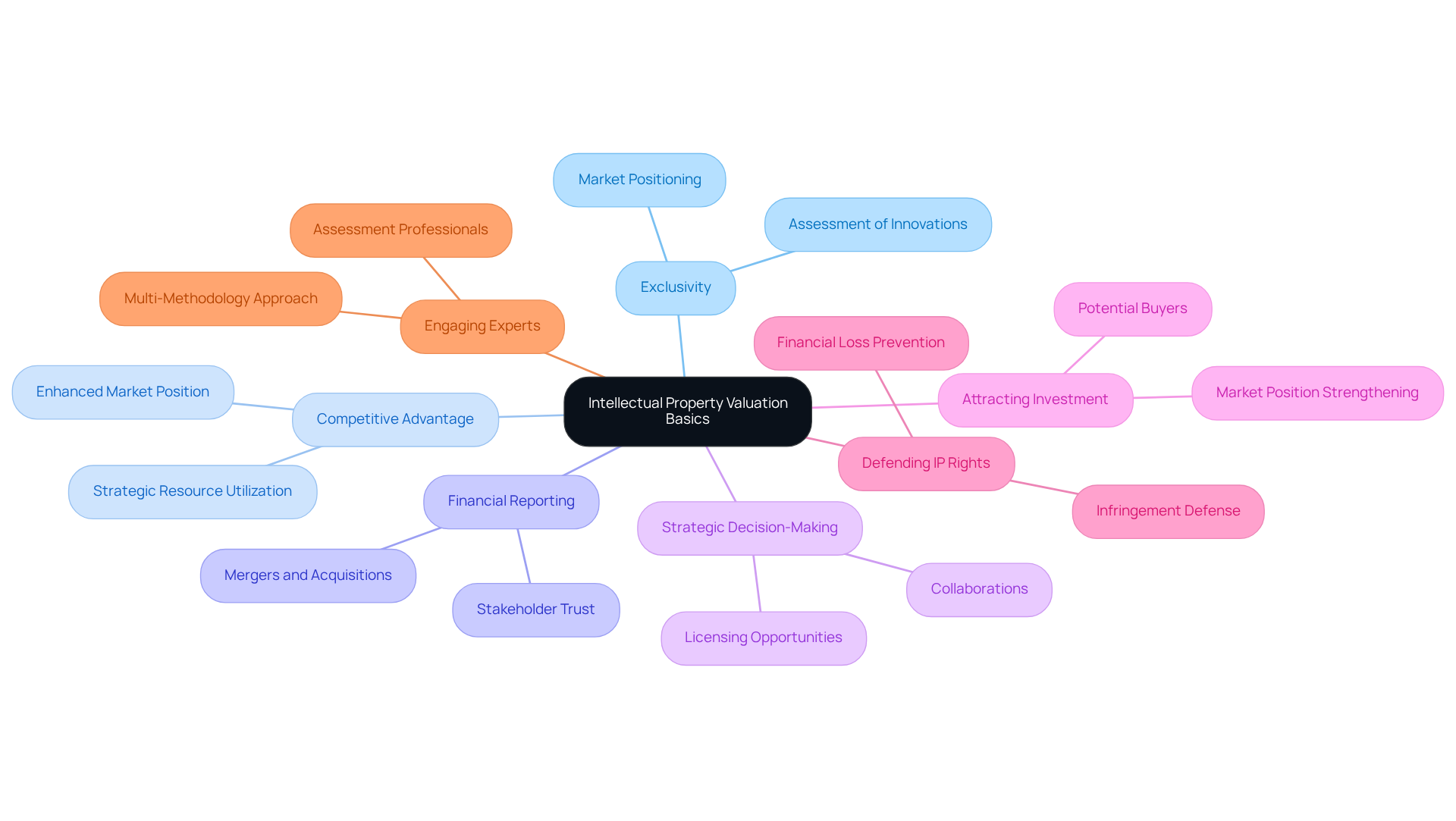 The central node represents the core concept of IP valuation. Each branch shows a key reason why valuing IP is important, helping you see how these reasons connect to the overall goal of maximizing the value of intangible assets.