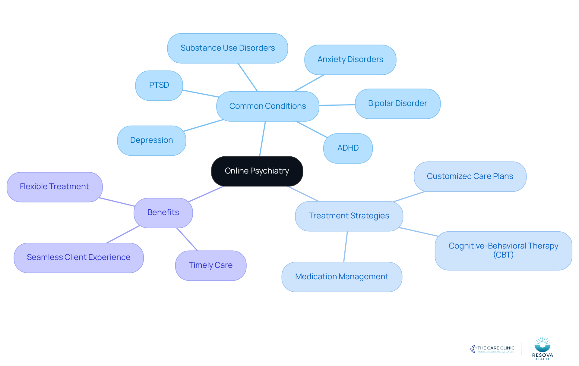 The center represents online psychiatry, with branches showing the conditions treated, strategies used, and benefits of this approach. Each branch helps you understand how these elements connect and contribute to effective mental health care. The center represents online psychiatry, with branches showing the conditions treated, strategies used, and benefits of this approach. Each branch helps you understand how these elements connect and contribute to effective mental health care.