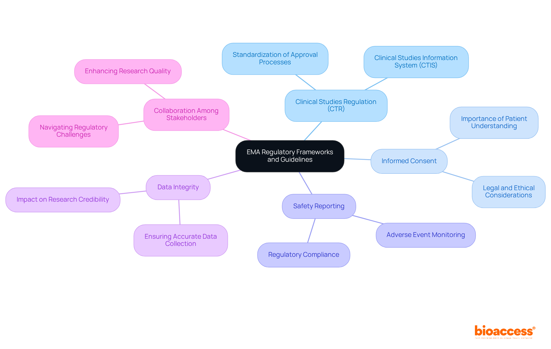 Start at the center with the main regulatory framework, then explore the branches to see specific guidelines and their importance in research. Each branch represents a critical aspect of the regulations that researchers need to understand. Start at the center with the main regulatory framework, then explore the branches to see specific guidelines and their importance in research. Each branch represents a critical aspect of the regulations that researchers need to understand.