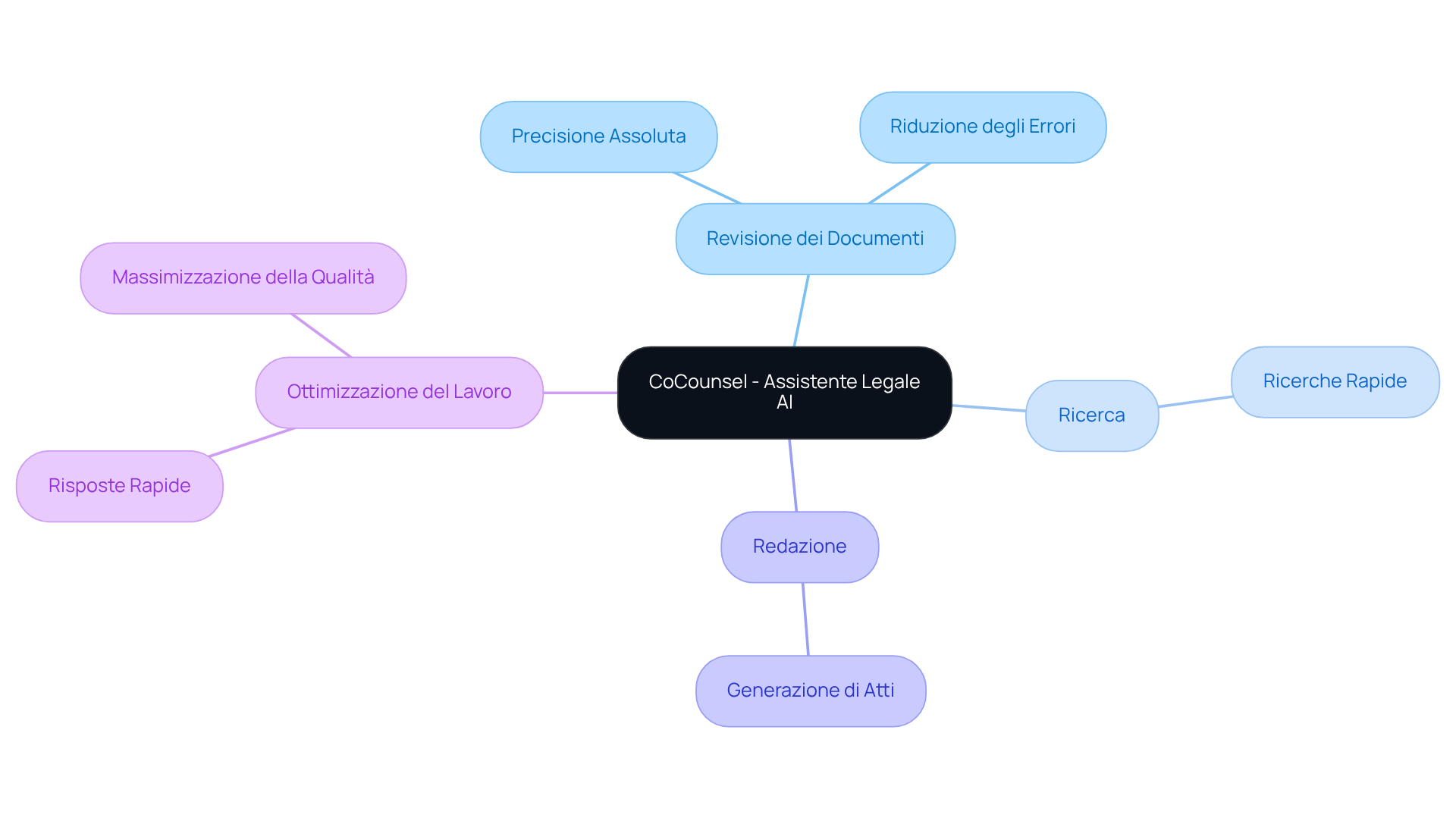 Inizia al centro con CoCounsel e segui i rami per esplorare le sue funzionalità e i benefici che offre ai professionisti legali. Inizia al centro con CoCounsel e segui i rami per esplorare le sue funzionalità e i benefici che offre ai professionisti legali.