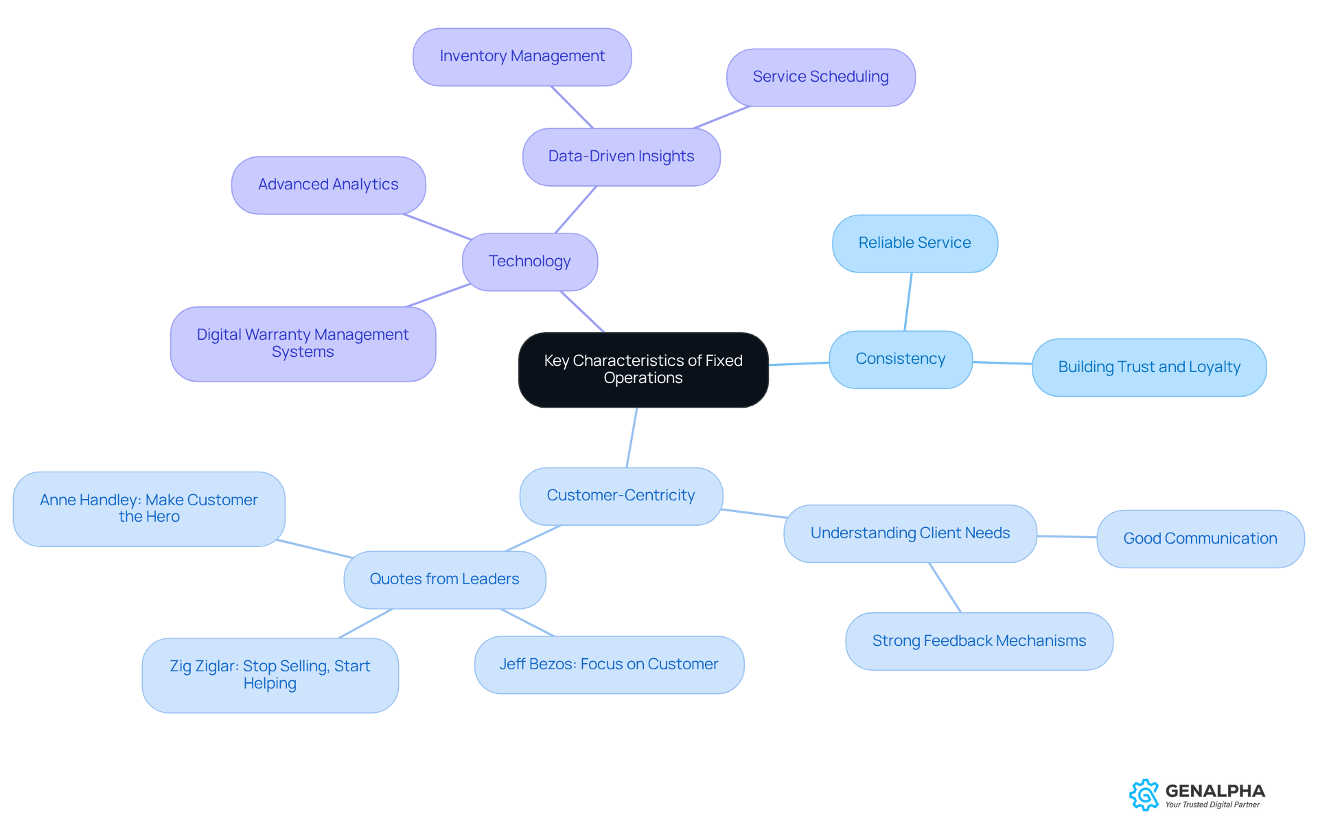 Start at the center with the main idea of fixed operations, then explore each key characteristic. Each branch represents a trait, and the sub-branches provide more insights or examples related to that trait.