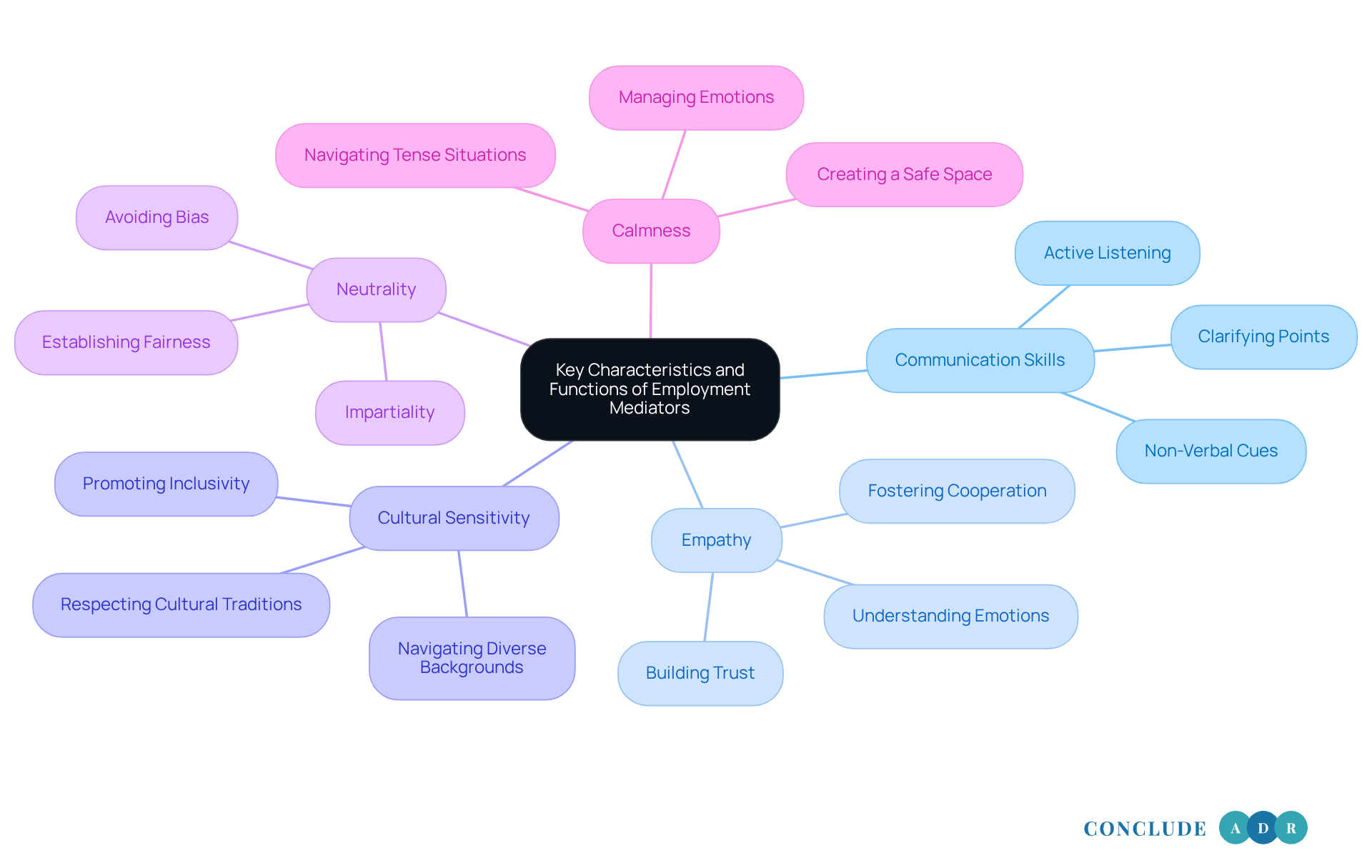 The central node represents the main topic, while the branches show the key traits of effective mediators. Each sub-branch explains how these traits contribute to successful mediation.