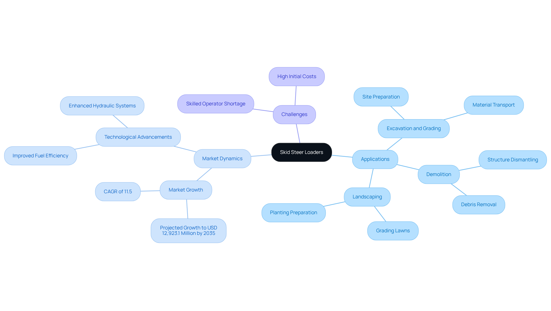 The center represents skid steer loaders, with branches showing their applications in construction, landscaping, and agriculture, along with market trends and challenges. Each branch helps you understand how these machines are utilized and the factors affecting their use. The center represents skid steer loaders, with branches showing their applications in construction, landscaping, and agriculture, along with market trends and challenges. Each branch helps you understand how these machines are utilized and the factors affecting their use.