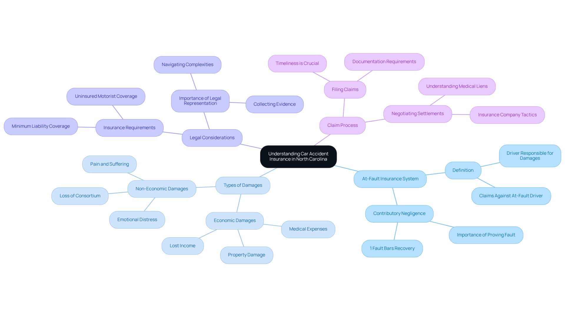 Start at the center with the main topic, then explore each branch to understand the different aspects of no-fault insurance and how they apply in North Carolina.