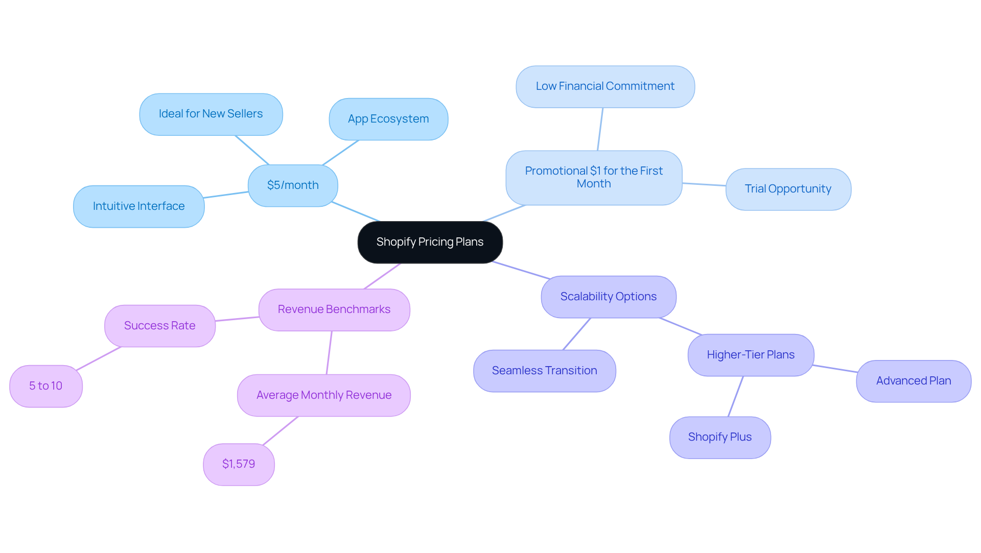 The central node represents Shopify's pricing, with branches illustrating different plans and their unique benefits. Each color-coded branch helps you quickly identify the specifics of each pricing option. The central node represents Shopify's pricing, with branches illustrating different plans and their unique benefits. Each color-coded branch helps you quickly identify the specifics of each pricing option.
