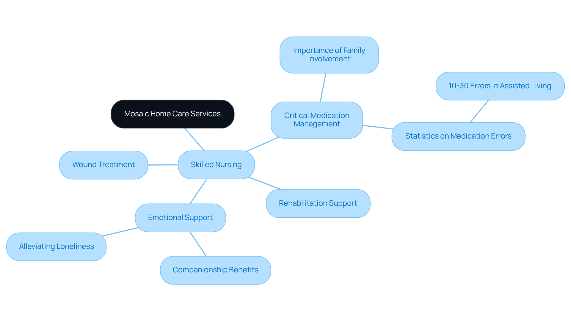 Begin at the center with the core services offered, then follow the branches to explore each area and understand how they contribute to compassionate care for your loved ones.