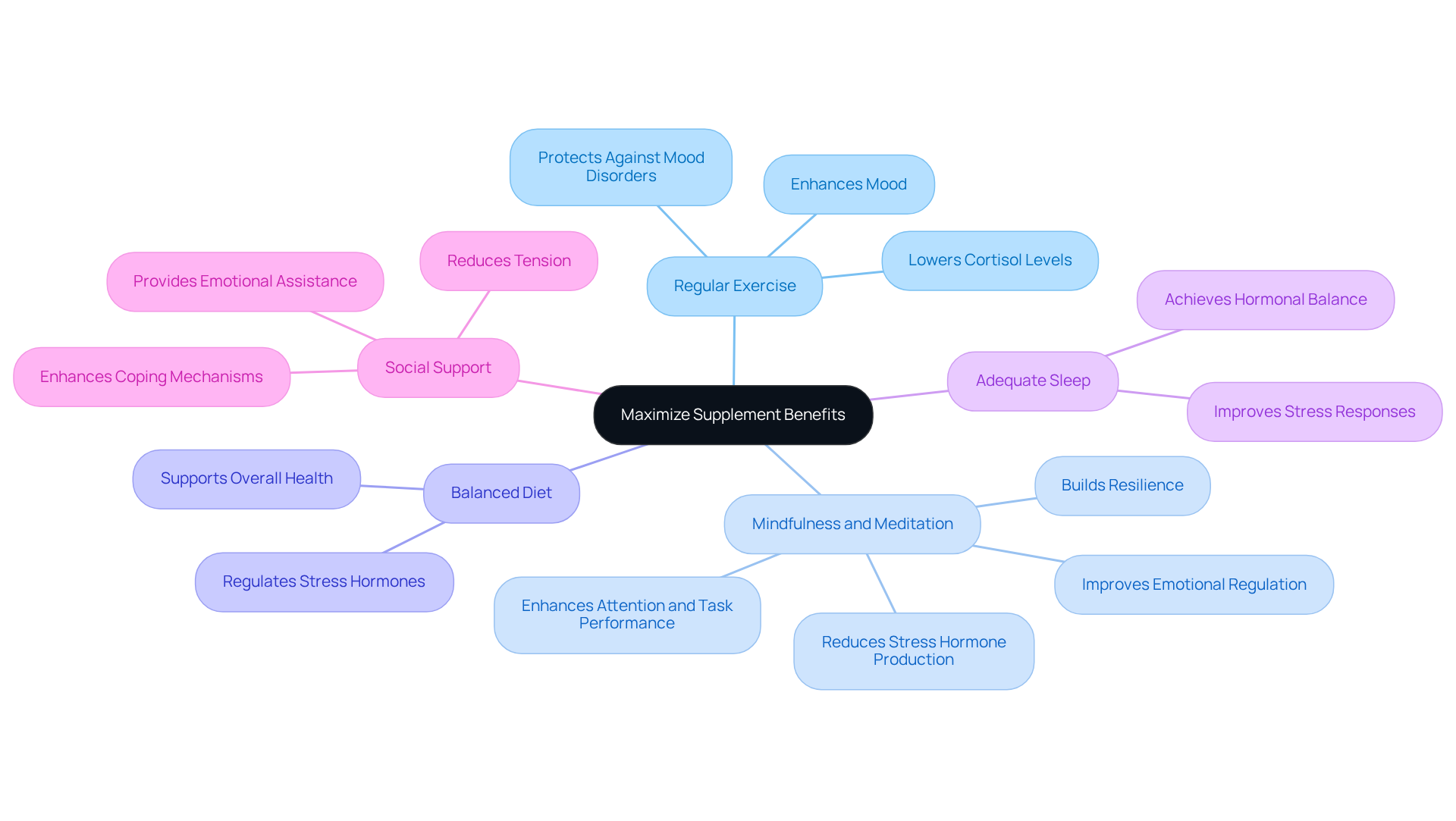This mindmap shows how different lifestyle changes can help you get the most out of your cortisol-reducing supplements. Each branch represents a strategy, and you can follow the sub-branches to see the specific benefits or actions related to each one.