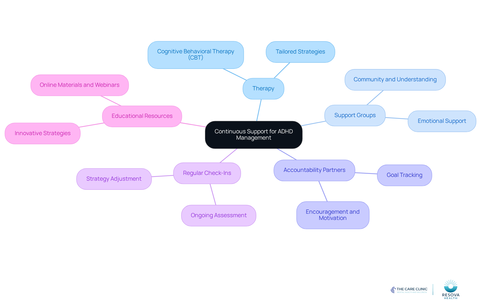 The center represents the main theme of seeking support for ADHD. Each branch shows a different strategy, and the sub-branches provide additional details or benefits related to that strategy. The center represents the main theme of seeking support for ADHD. Each branch shows a different strategy, and the sub-branches provide additional details or benefits related to that strategy.