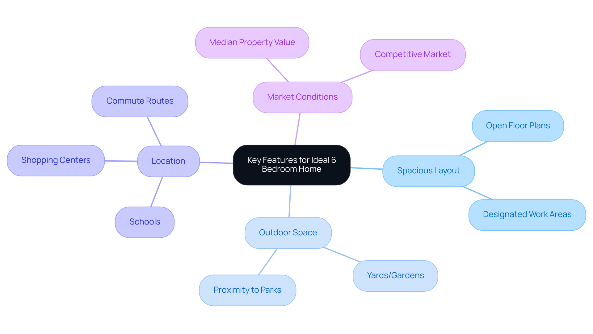 This mindmap starts with the central idea of finding the perfect 6-bedroom home. Each branch represents a key feature to consider, and the sub-branches provide more specific details. Follow the branches to explore what to look for in your ideal home!