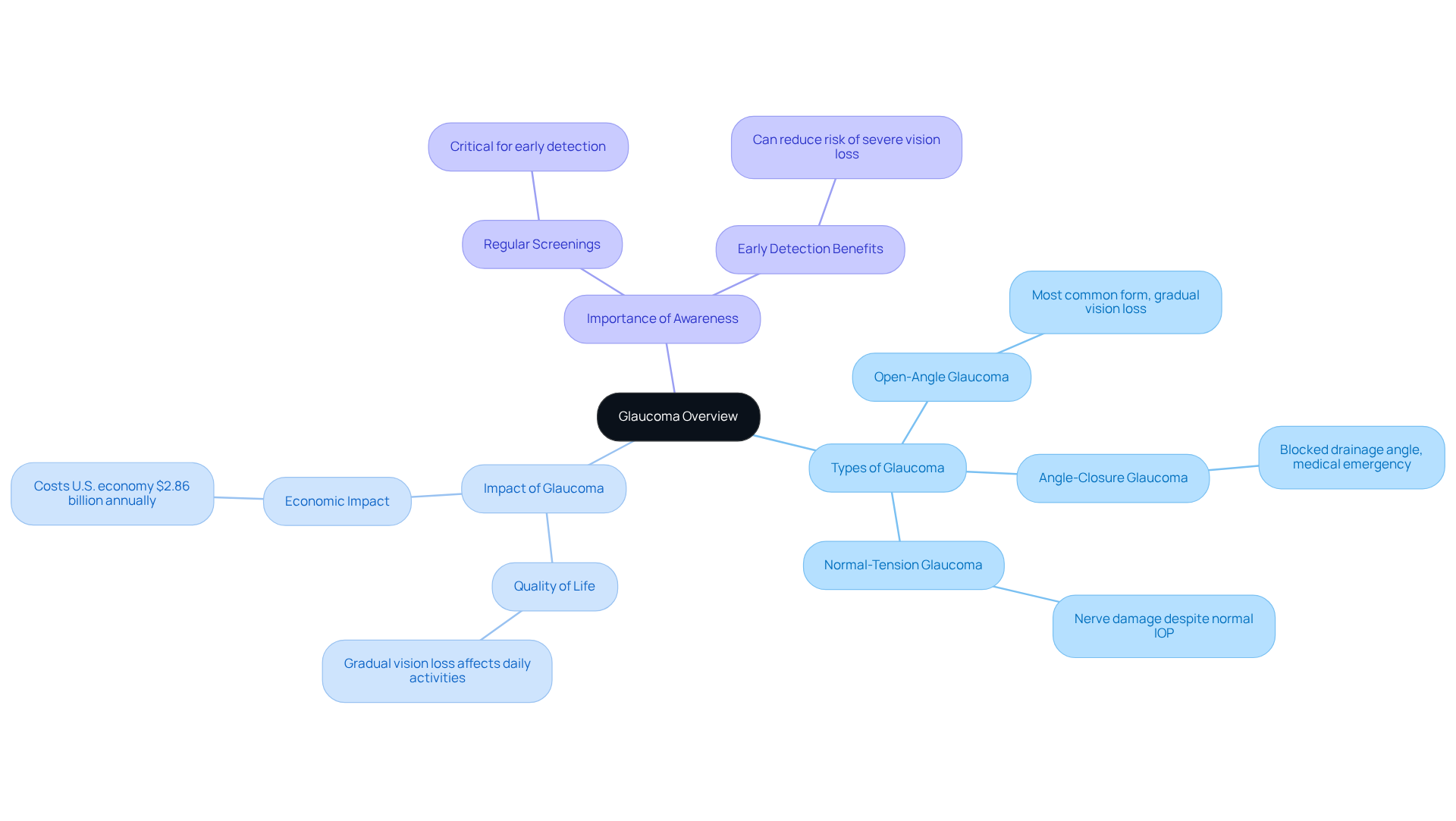 This mindmap starts with the central idea of glaucoma and branches out into key areas. Each branch represents a different aspect of glaucoma, helping you see how they connect. The colors help differentiate between types, impacts, and the importance of awareness, making it easier to understand the overall picture.