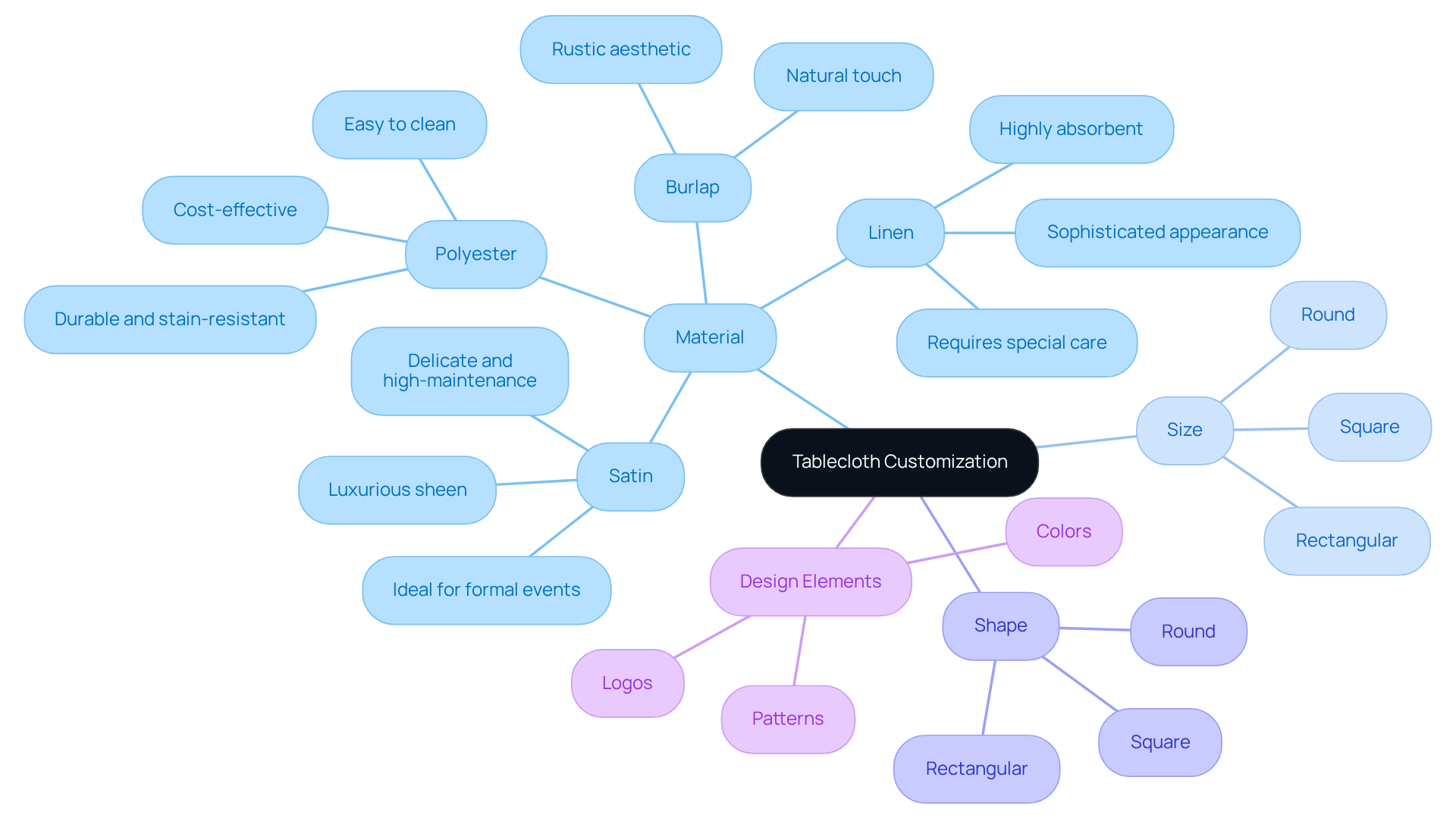 The center shows the main topic of tablecloth customization. Each branch represents a key component, and the sub-branches provide specific details about materials, sizes, shapes, and design options. This layout helps you visualize how each aspect contributes to creating the perfect table setting.