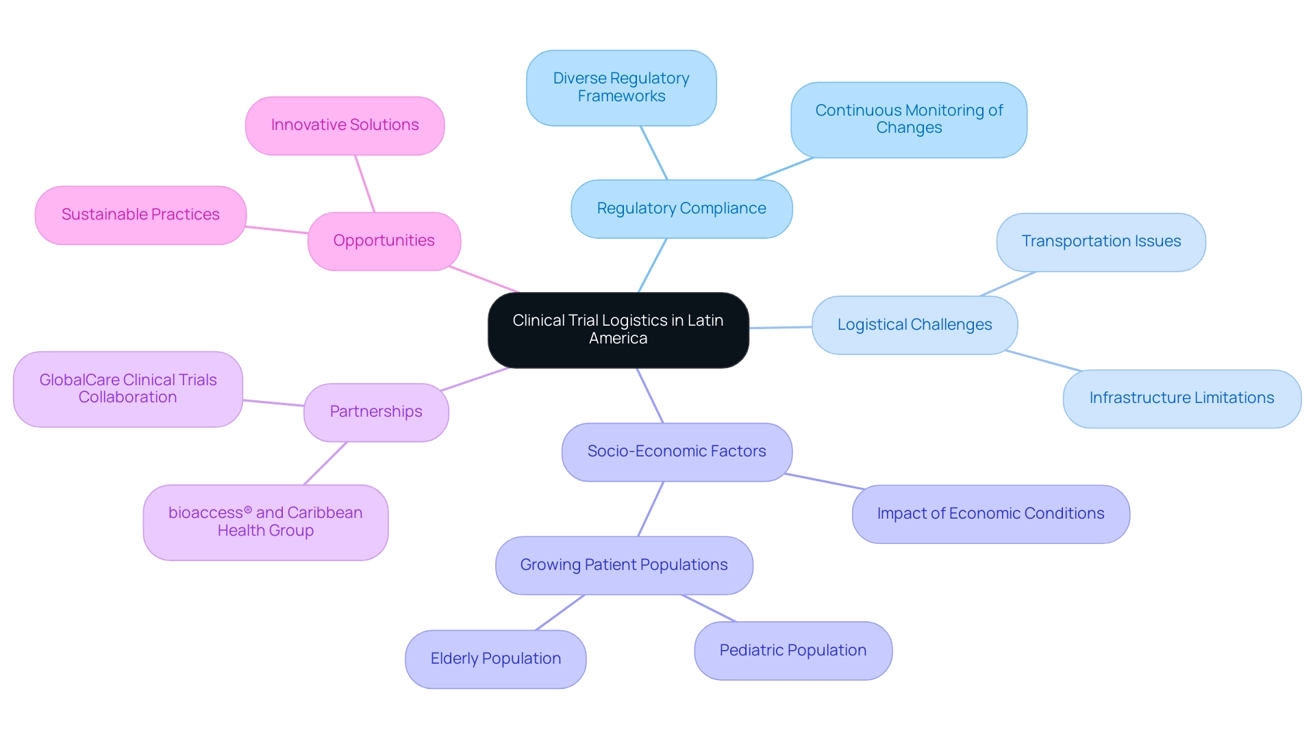 The central node represents the overall topic, with branches showing major themes and sub-branches detailing specific challenges and strategies.