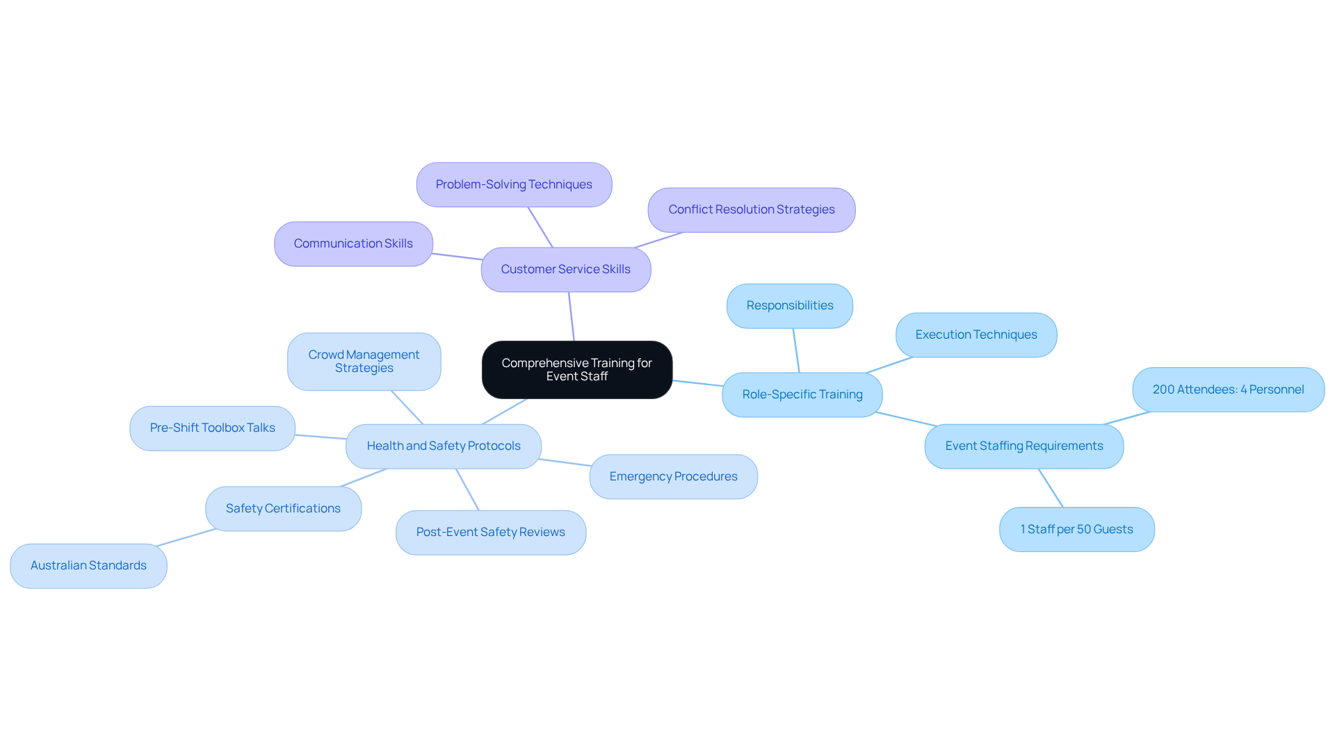 The central node represents the overall training program, while the branches show the key components of training. Each sub-branch provides more detail on what each component entails, helping you understand how they contribute to team efficiency.