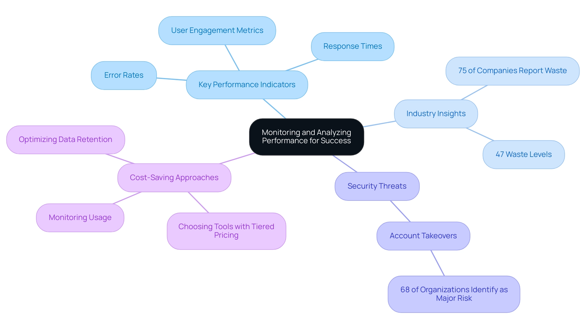 Each branch represents a key area of performance monitoring, with sub-branches detailing specific metrics, insights, and strategies.