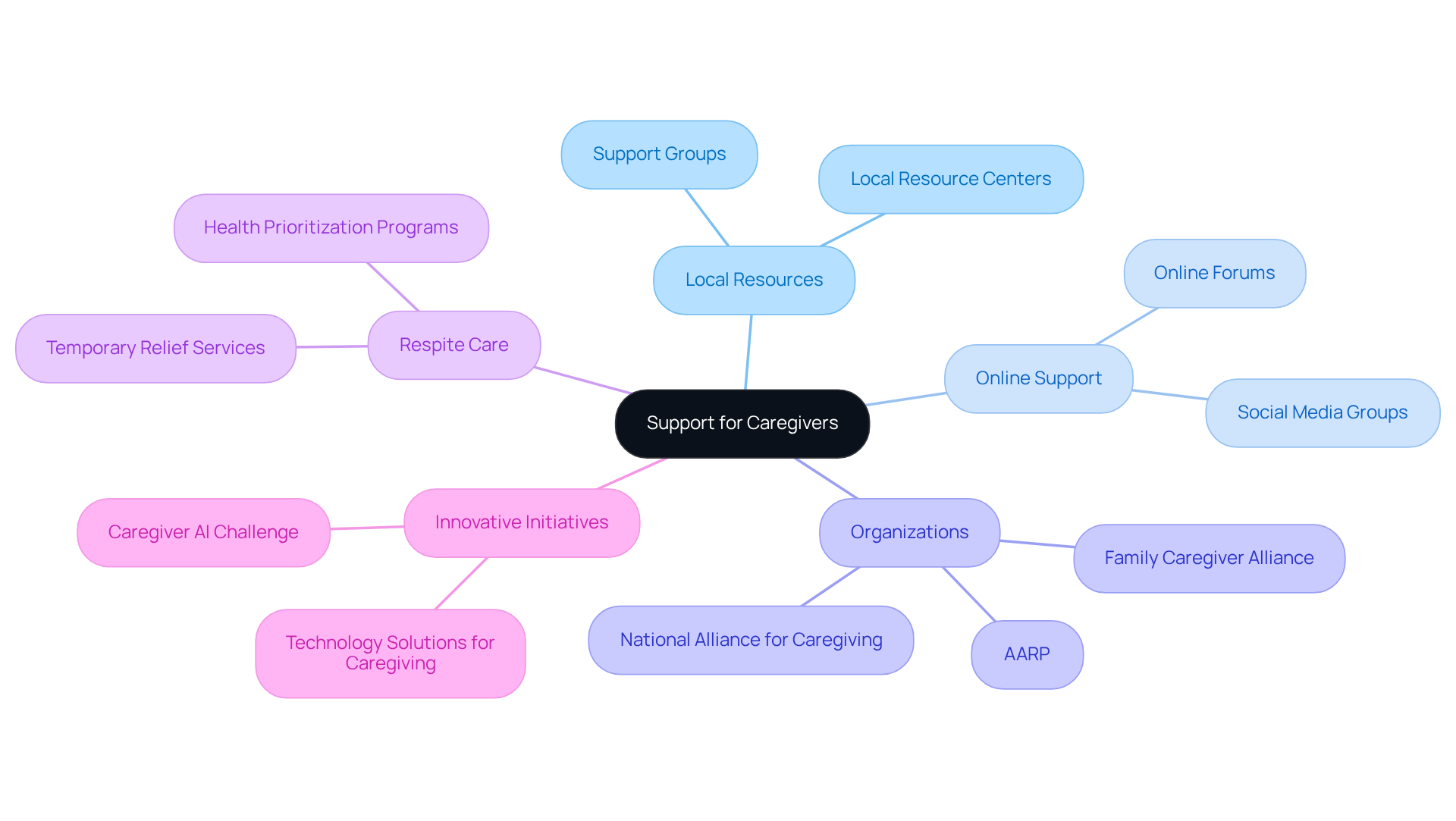 The central node represents the overall theme of caregiver support, with branches showing different types of resources. Each sub-branch provides specific examples or details, helping you understand the various ways caregivers can find help.