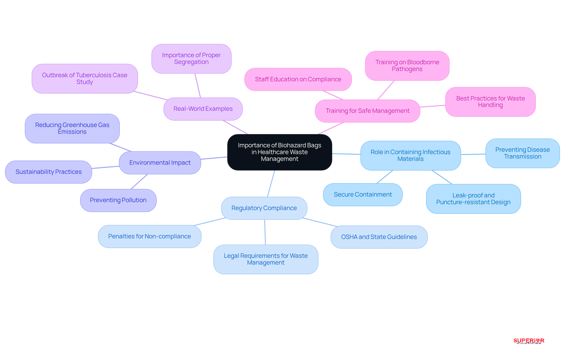 The central node represents the main topic, while the branches show different aspects of why biohazard bags are crucial in healthcare. Each branch leads to specific details that explain the importance of proper waste management.
