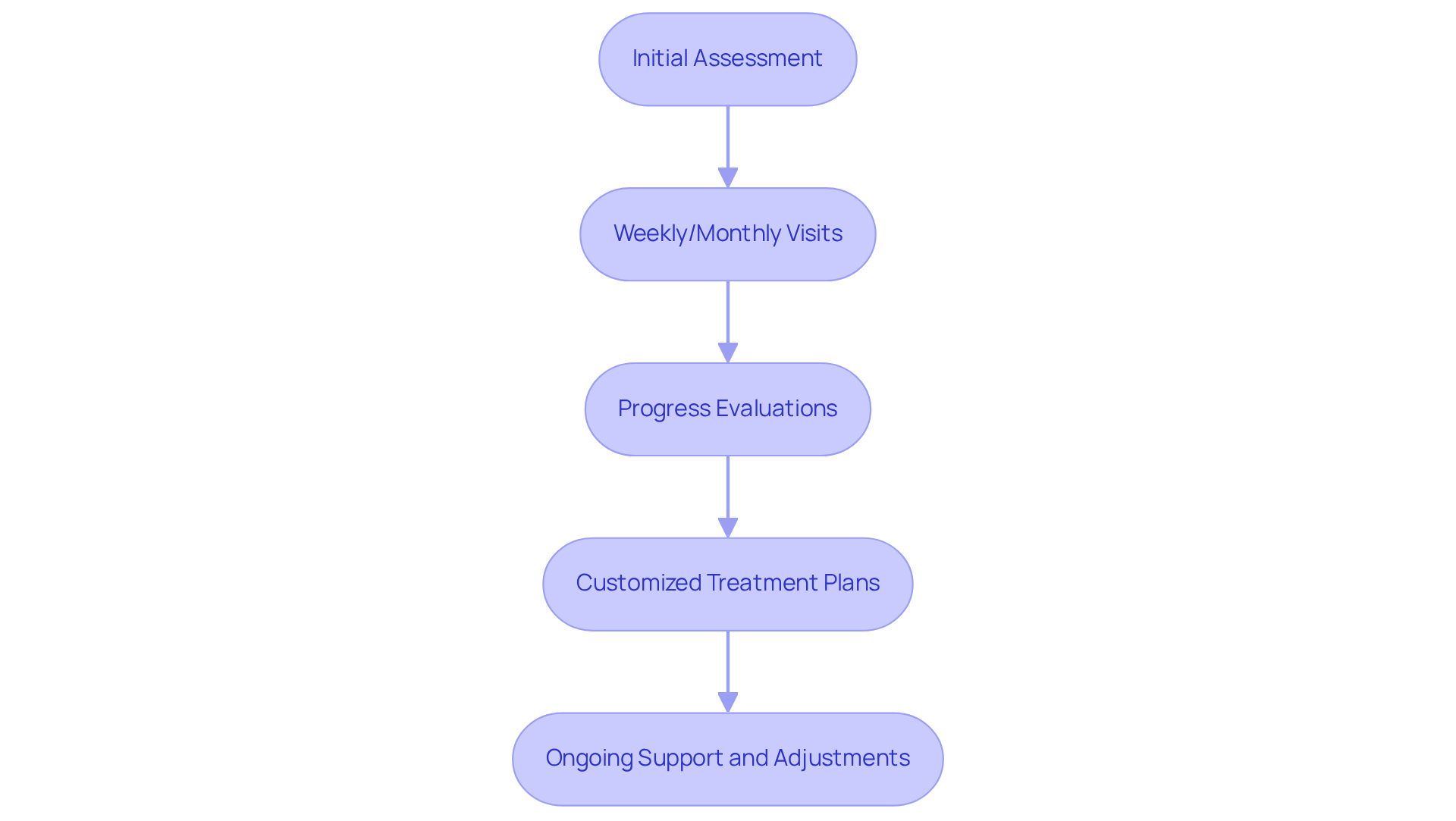 This flowchart shows the journey through our medical weight loss program. Each box represents a step you will take, starting from your initial assessment and moving through regular visits and evaluations, all the way to ongoing support. Follow the arrows to see how each step connects to help you achieve your weight loss goals.