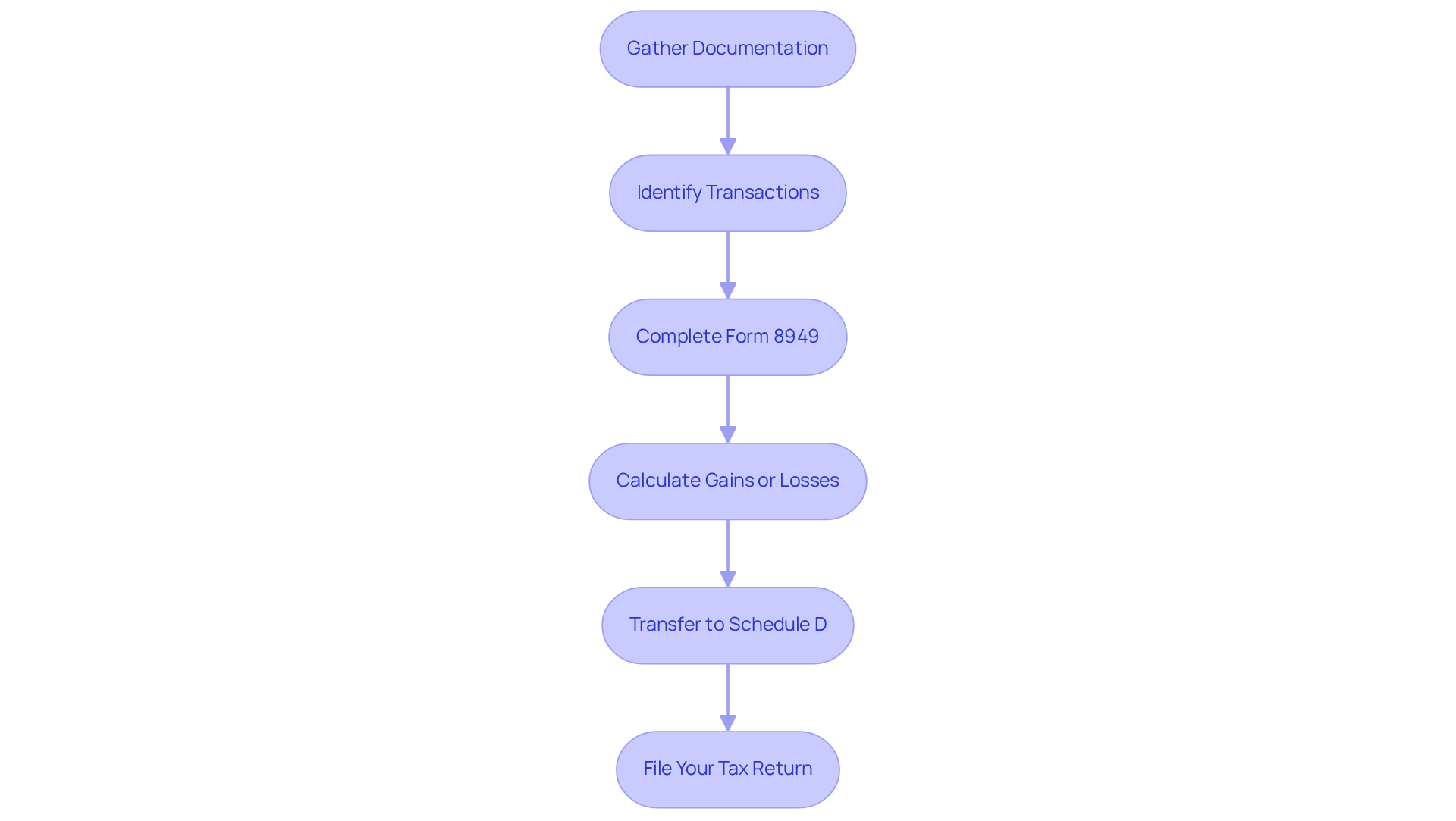 Each box shows an essential step in the reporting process. Follow the arrows from top to bottom to understand how to navigate your reporting journey.