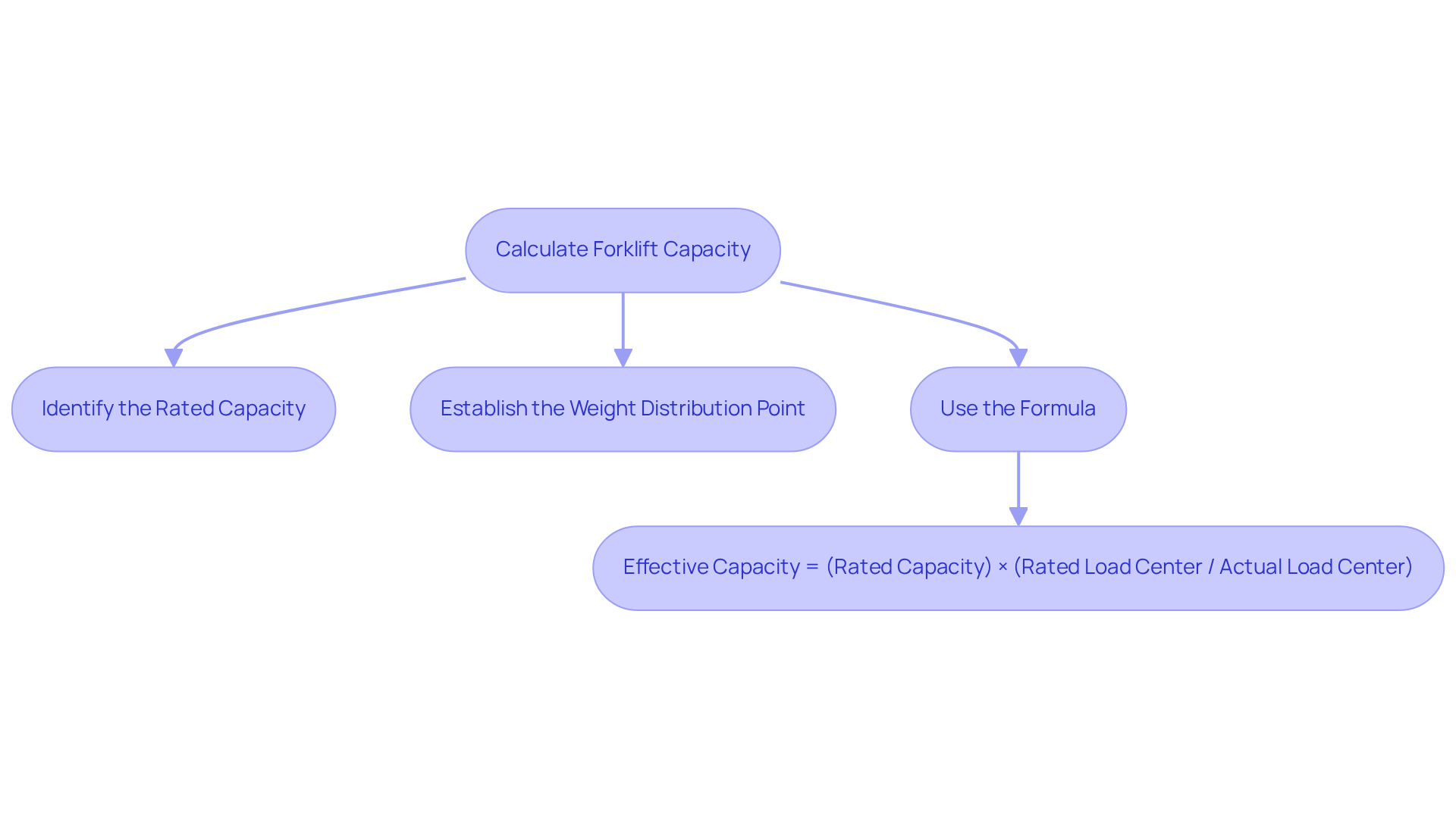 This flowchart guides you through the process of calculating forklift capacity. Start at the top and follow the arrows down to see each step you need to take, from identifying the rated capacity to applying the formula for effective capacity.