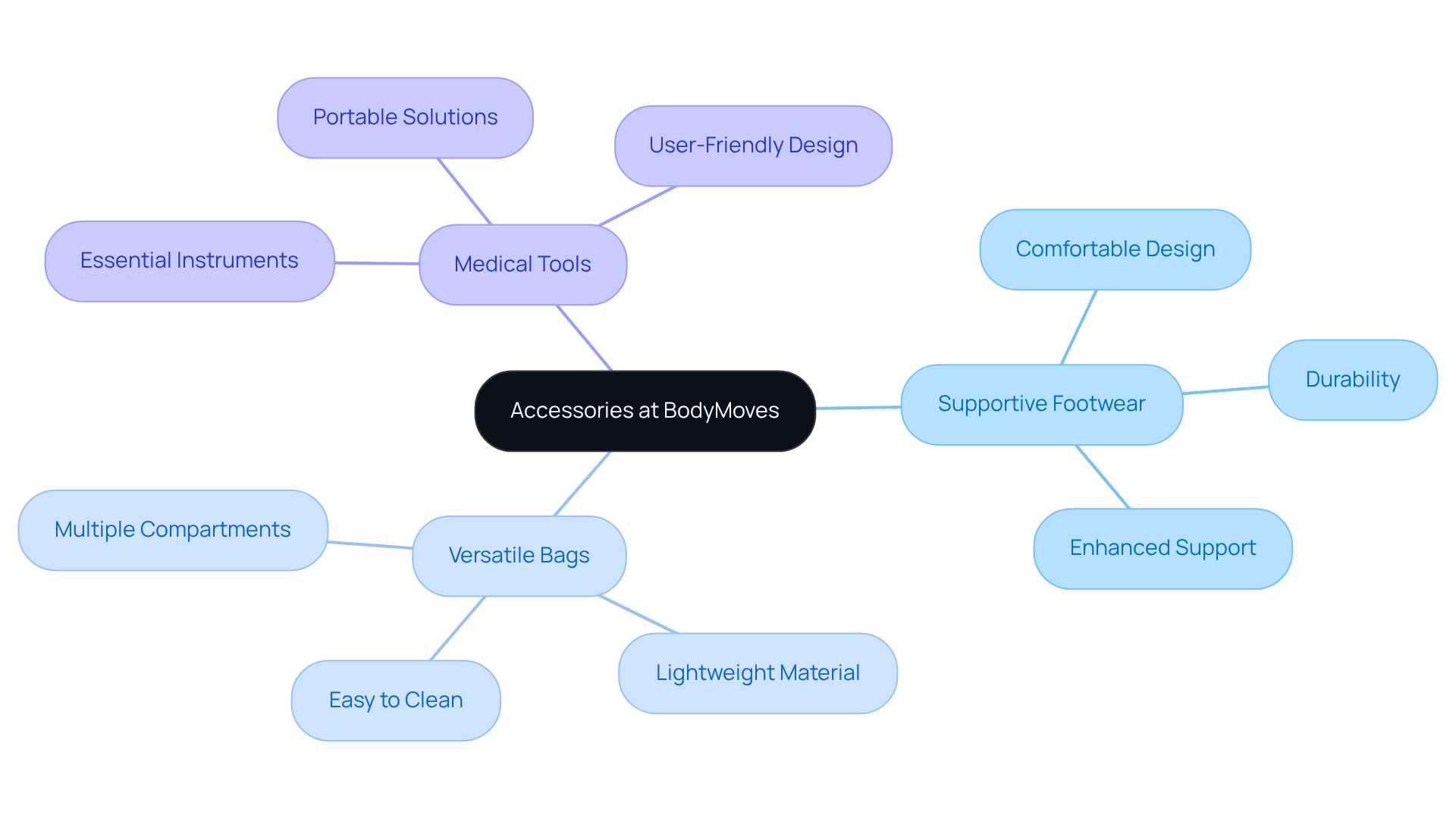 Start at the center with the main theme of accessories, then explore each branch to see the different types of accessories and how they support healthcare workers in their daily tasks.
