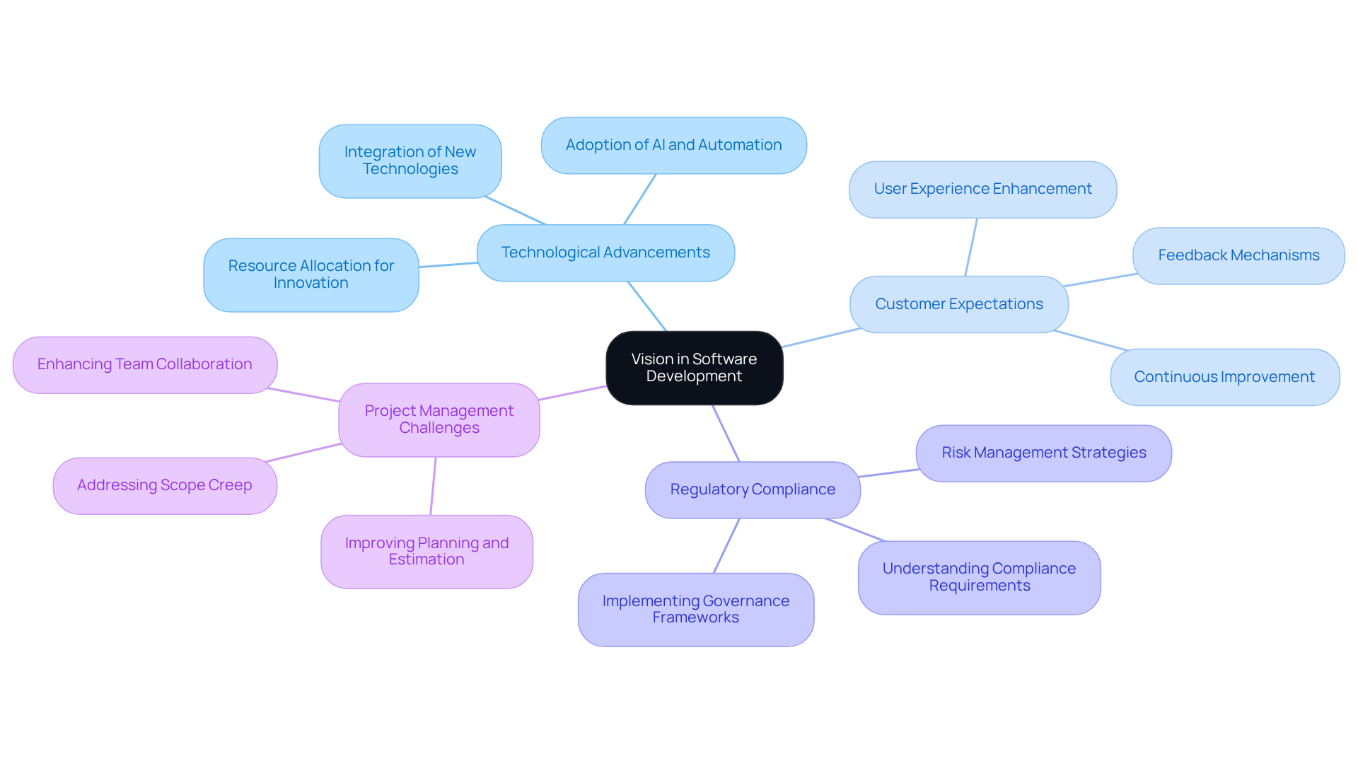 The central idea represents the importance of vision, while the branches show the various challenges companies face. Each sub-branch provides specific strategies or considerations related to those challenges, helping you see how a clear vision can guide decision-making. The central idea represents the importance of vision, while the branches show the various challenges companies face. Each sub-branch provides specific strategies or considerations related to those challenges, helping you see how a clear vision can guide decision-making.