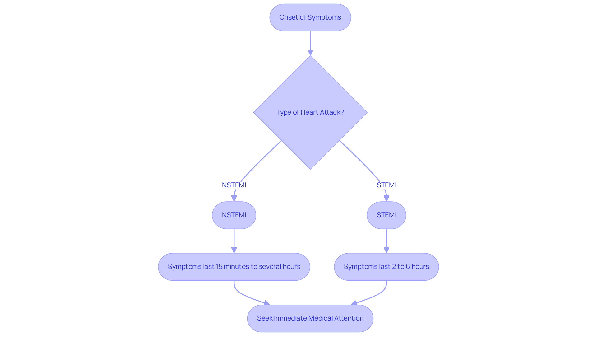 Follow the flow from symptoms to understanding the type of heart attack and the importance of seeking help. Each step shows what to consider and the urgency of action.