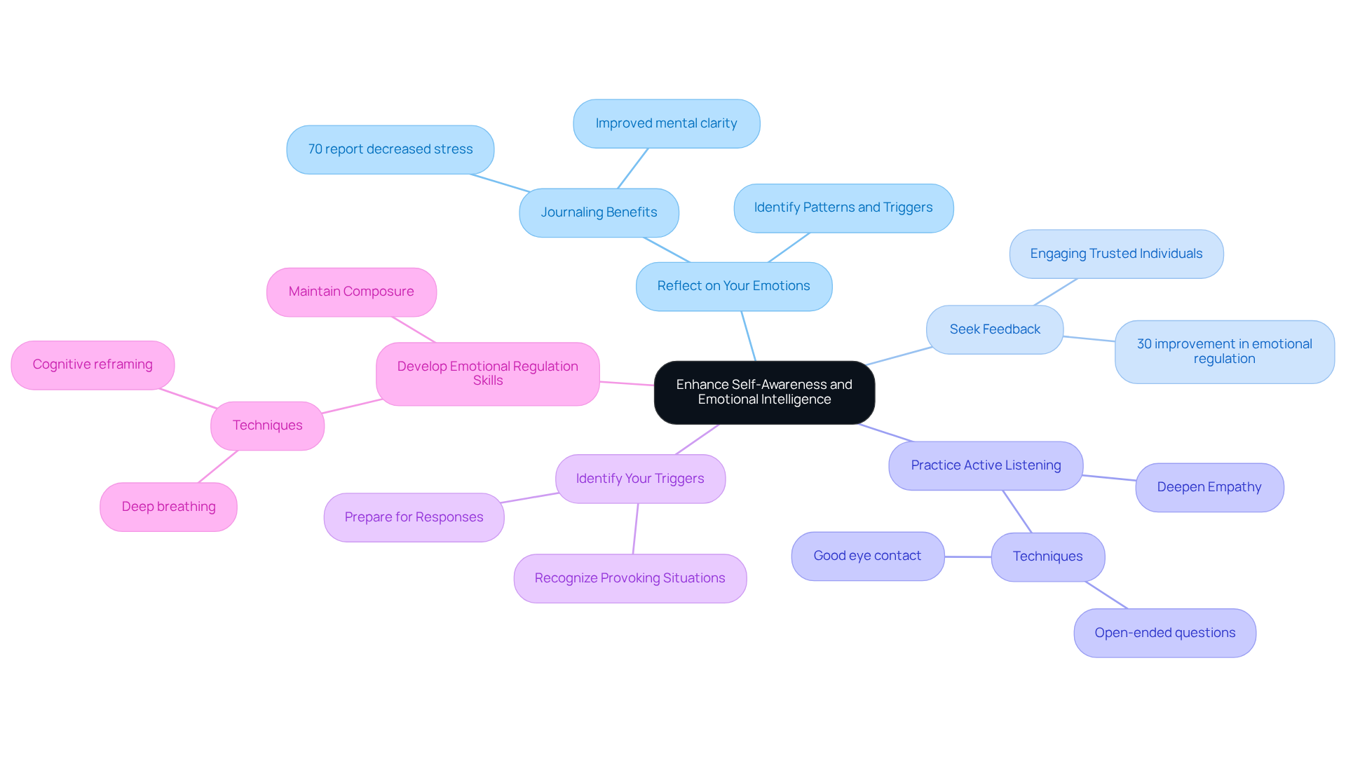 The central node represents the main goal of enhancing self-awareness and emotional intelligence. Each branch shows a specific practice that contributes to this goal, with additional details on how each practice can help you grow emotionally.