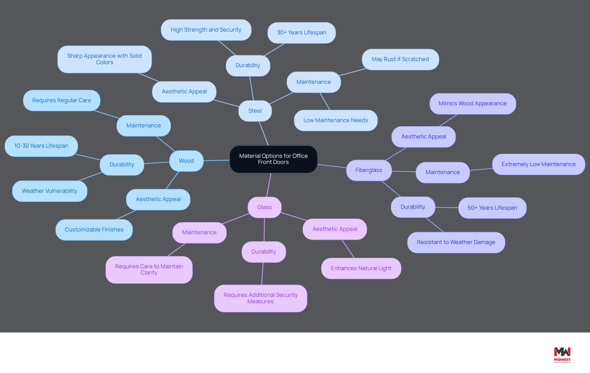 This mindmap shows different materials you can choose for office front doors. Each branch represents a material, and the sub-branches provide important details about their looks, durability, and how long they last. Follow the branches to see how each material stacks up against the others!