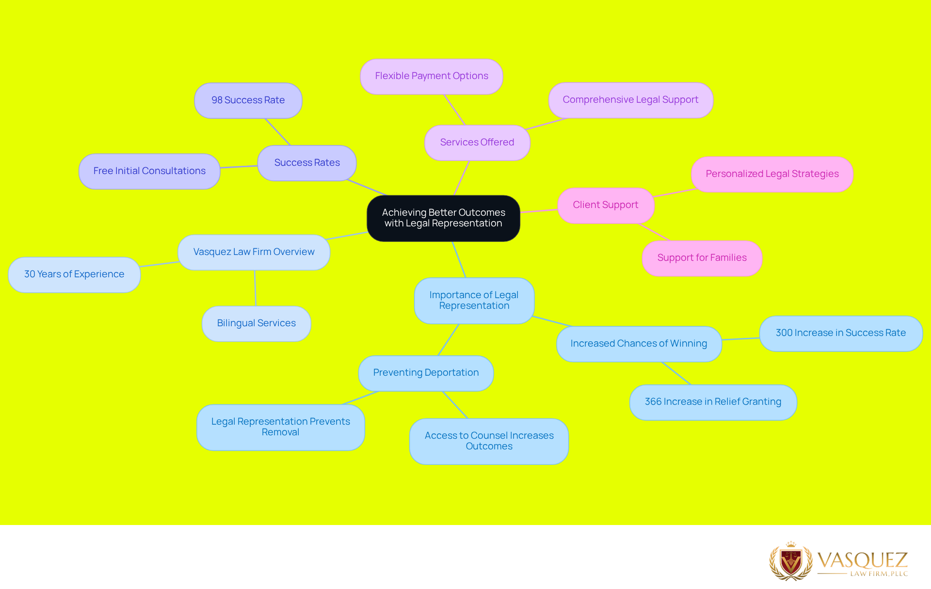 This mindmap illustrates how having legal representation can lead to better outcomes in immigration cases. Start at the center with the main idea, then follow the branches to explore the importance of having an attorney, the specific services offered by Vasquez Law Firm, and the success rates that demonstrate their effectiveness.